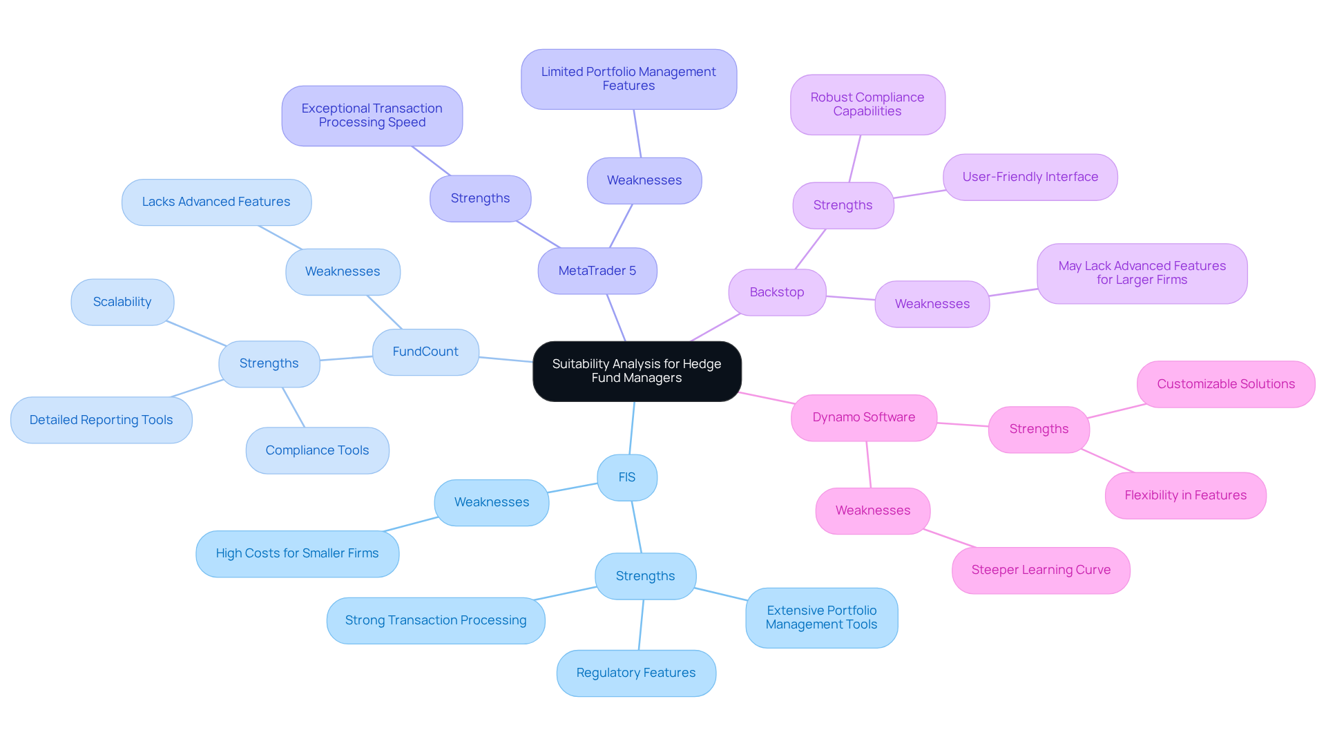 This mindmap starts with the central theme of suitability analysis and branches out to show different software vendors. Each vendor's branch contains key points about their features and suitability for various investment firms. The colors help you quickly identify each vendor and their unique offerings.