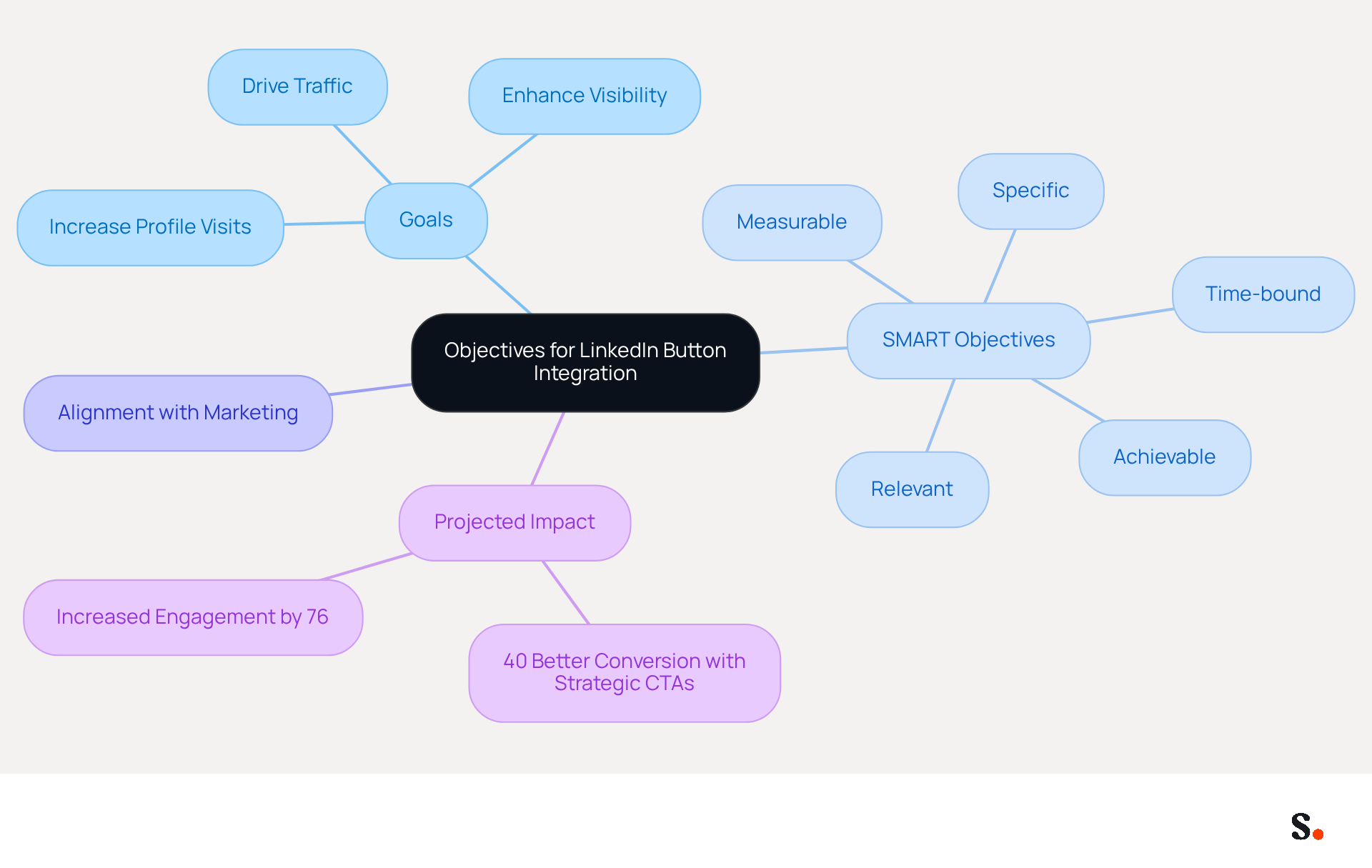 This mindmap starts with the main goal of defining objectives for the LinkedIn button. Each branch represents a different aspect of this goal, helping you see how they connect and support your overall marketing strategy. This mindmap starts with the main goal of defining objectives for the LinkedIn button. Each branch represents a different aspect of this goal, helping you see how they connect and support your overall marketing strategy.