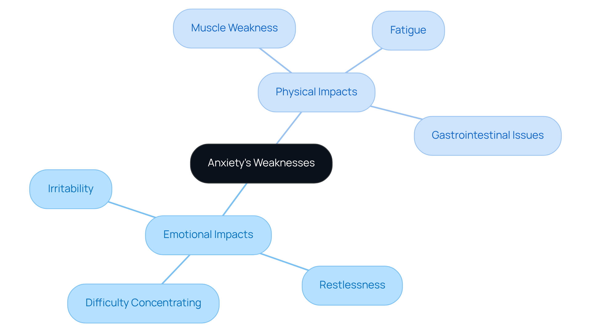 The central node represents anxiety's weaknesses, with branches showing emotional and physical symptoms. Each sub-branch highlights specific issues related to anxiety, helping you understand how they connect.