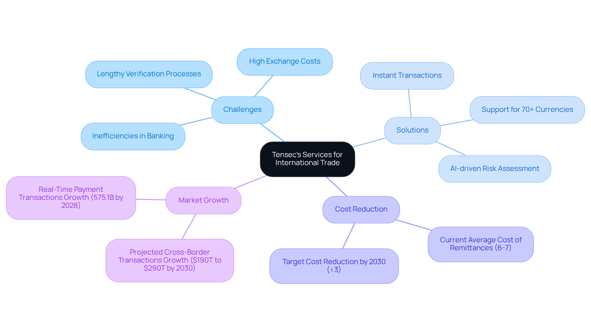 The central node represents Tensec's role in international trade, with branches showing the challenges faced, the solutions provided, and relevant market data. Each branch helps illustrate how Tensec addresses specific issues in global finance.