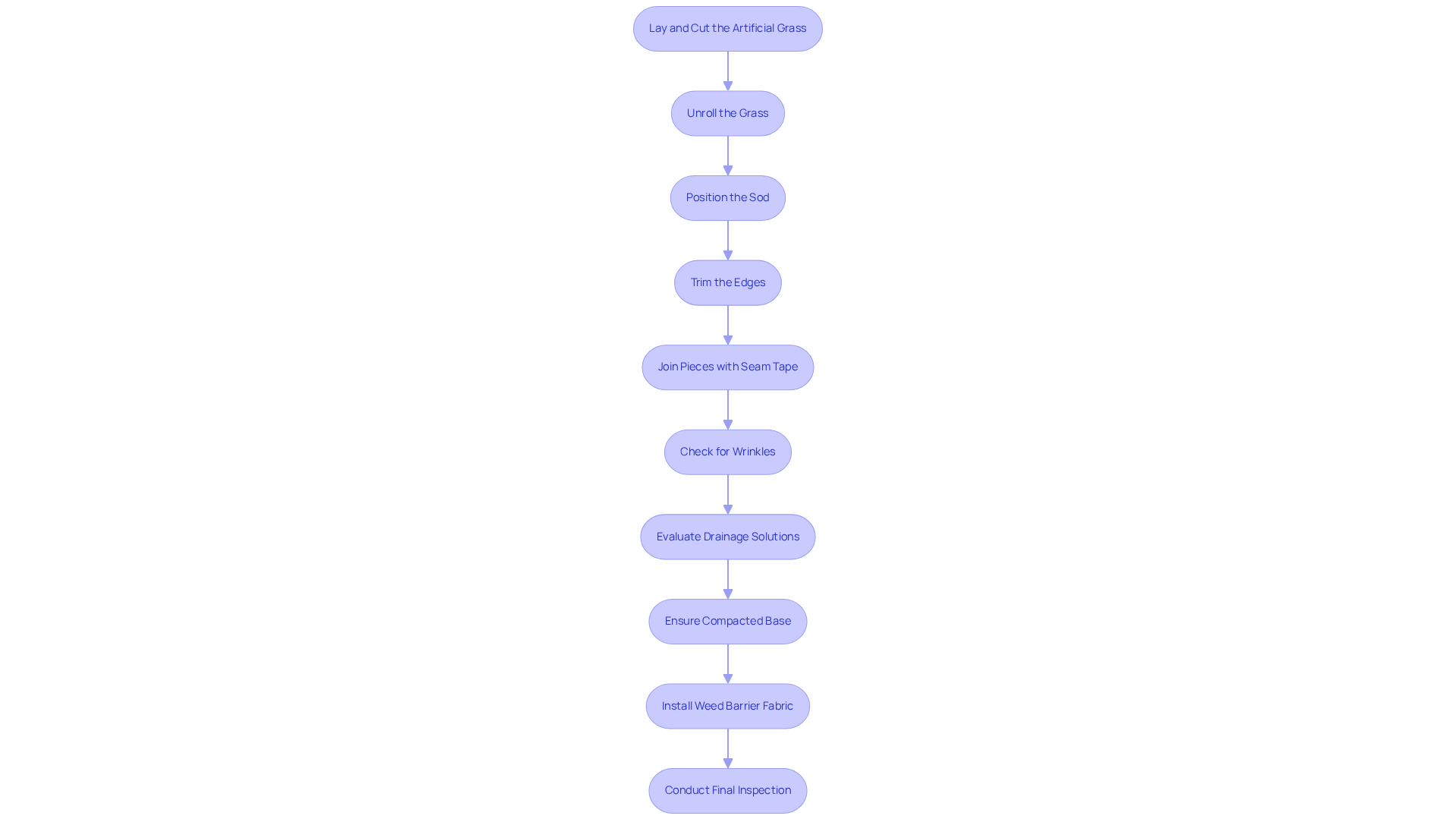 This flowchart guides you through the process of laying artificial grass. Each box represents a step you need to follow, and the arrows show you the order in which to do them. Start at the top and follow the arrows down to ensure a successful installation!