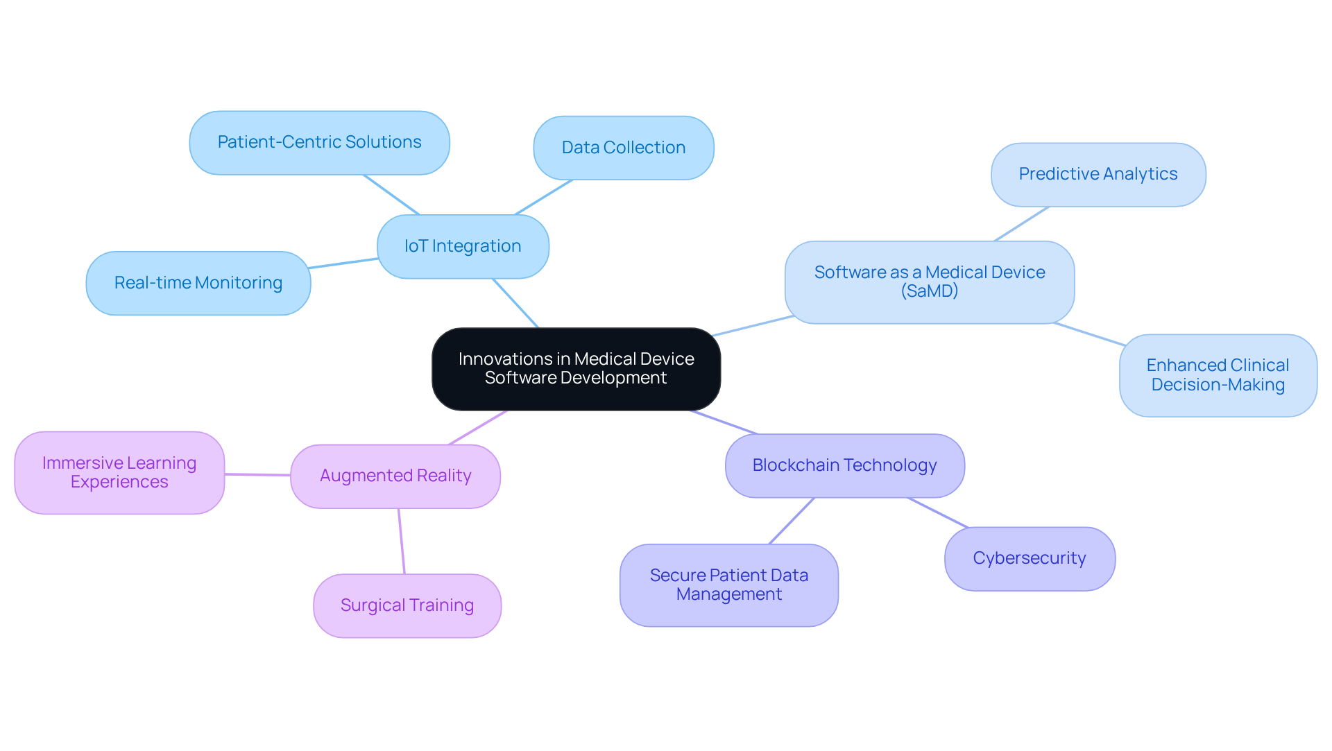 The central node represents the main topic, while the branches show different innovations. Each sub-branch explains how these innovations impact patient care and operational efficiency.