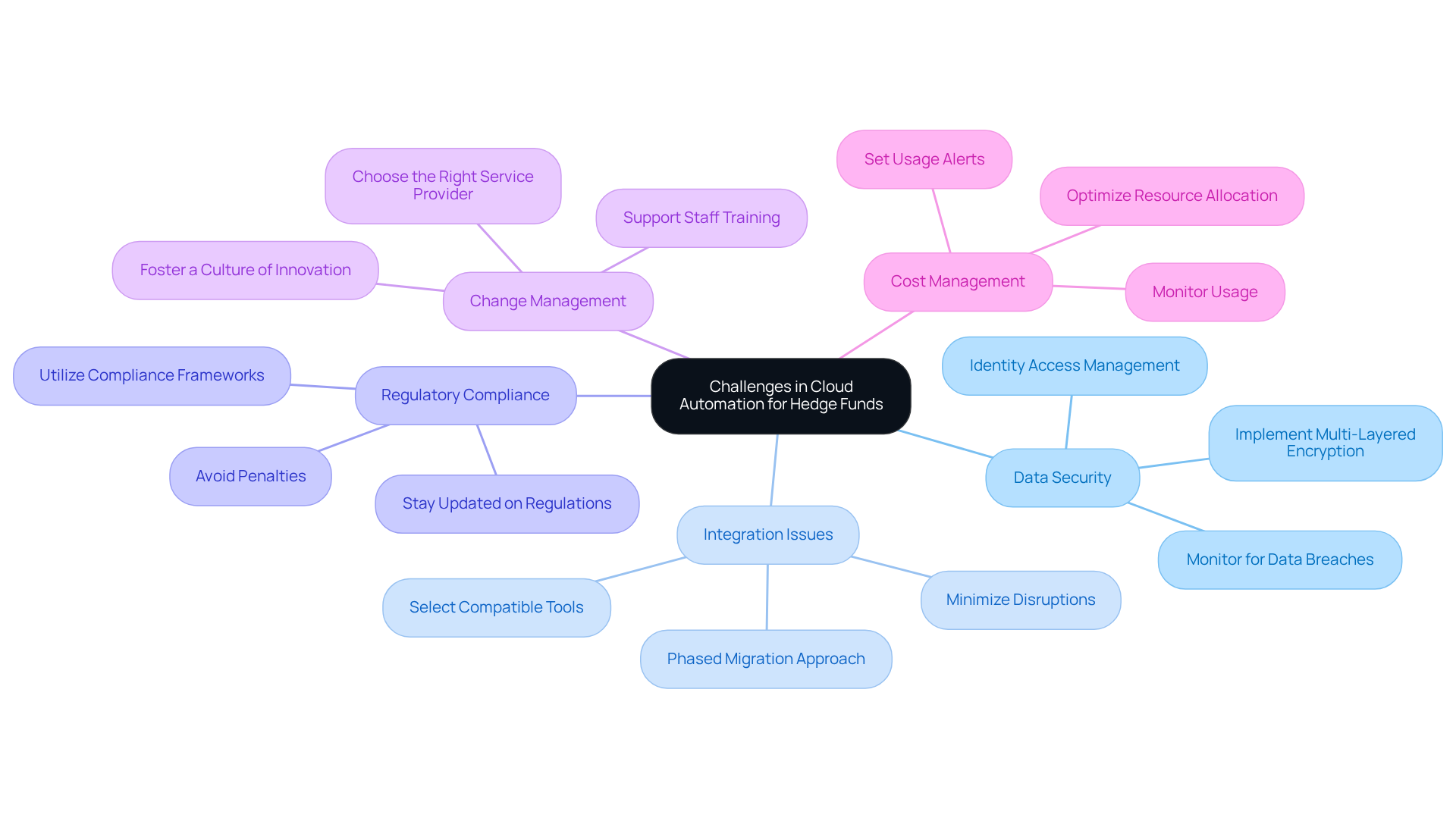This mindmap illustrates the key challenges hedge funds face when adopting cloud automation. Each main branch represents a specific challenge, and the sub-branches provide strategies or considerations for overcoming those challenges. Follow the branches to understand how each issue connects to the central theme.