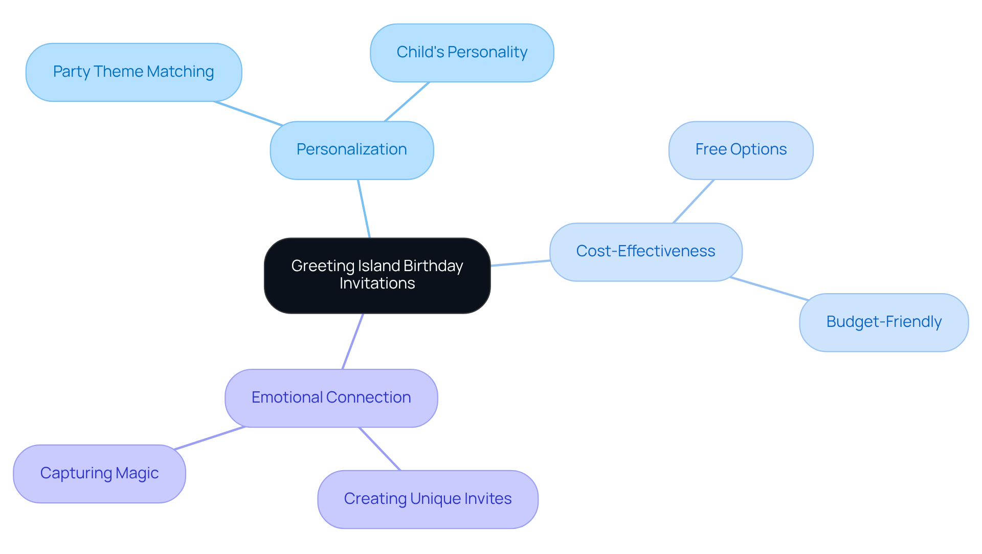 The center shows Greeting Island's service, and branches reveal how personalization, cost, and emotional ties enhance the experience of creating birthday invitations.