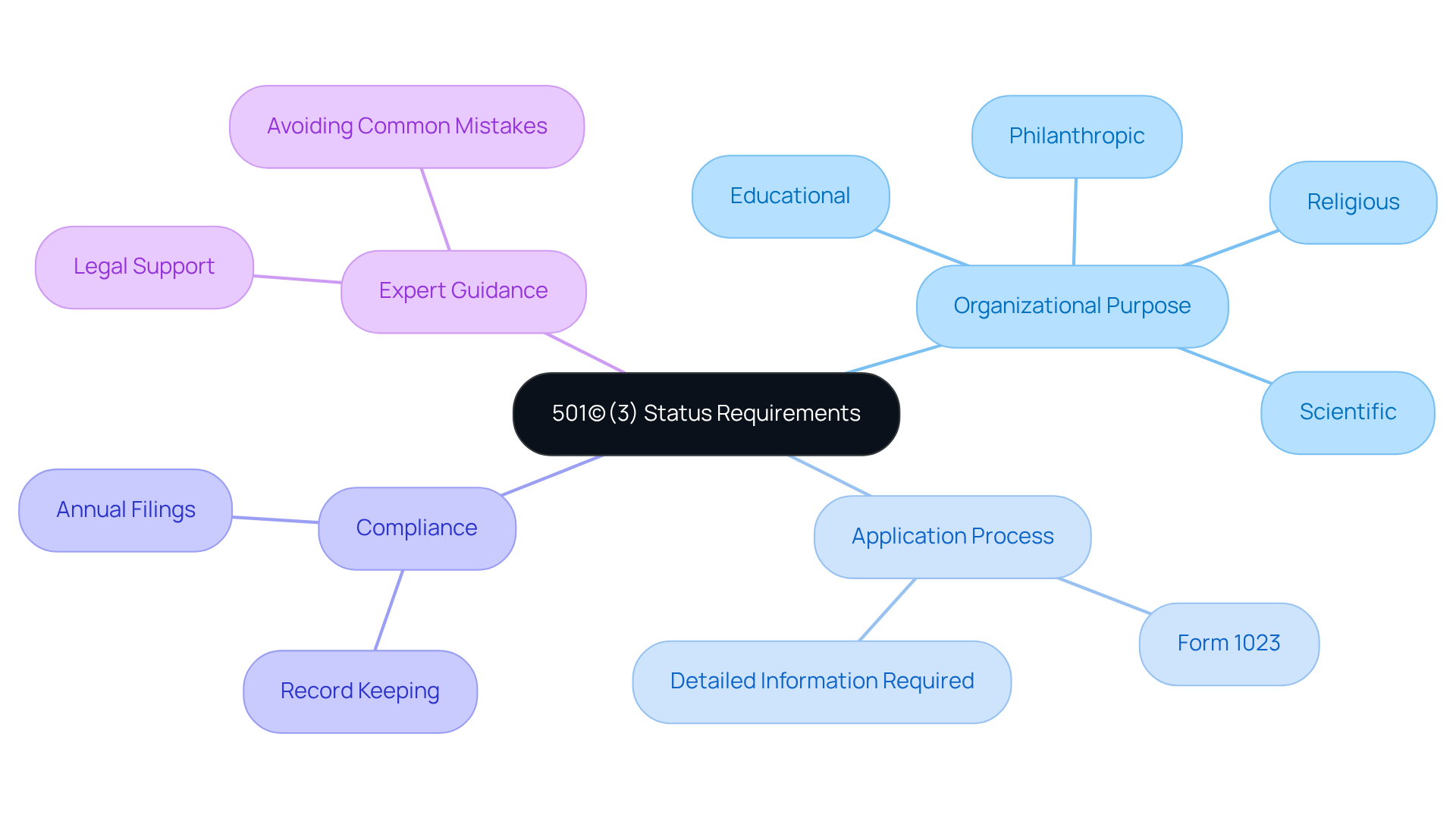 Start at the center with the main topic of 501(c)(3) status, then explore each branch to understand the specific requirements and considerations necessary for compliance and successful application. Start at the center with the main topic of 501(c)(3) status, then explore each branch to understand the specific requirements and considerations necessary for compliance and successful application.