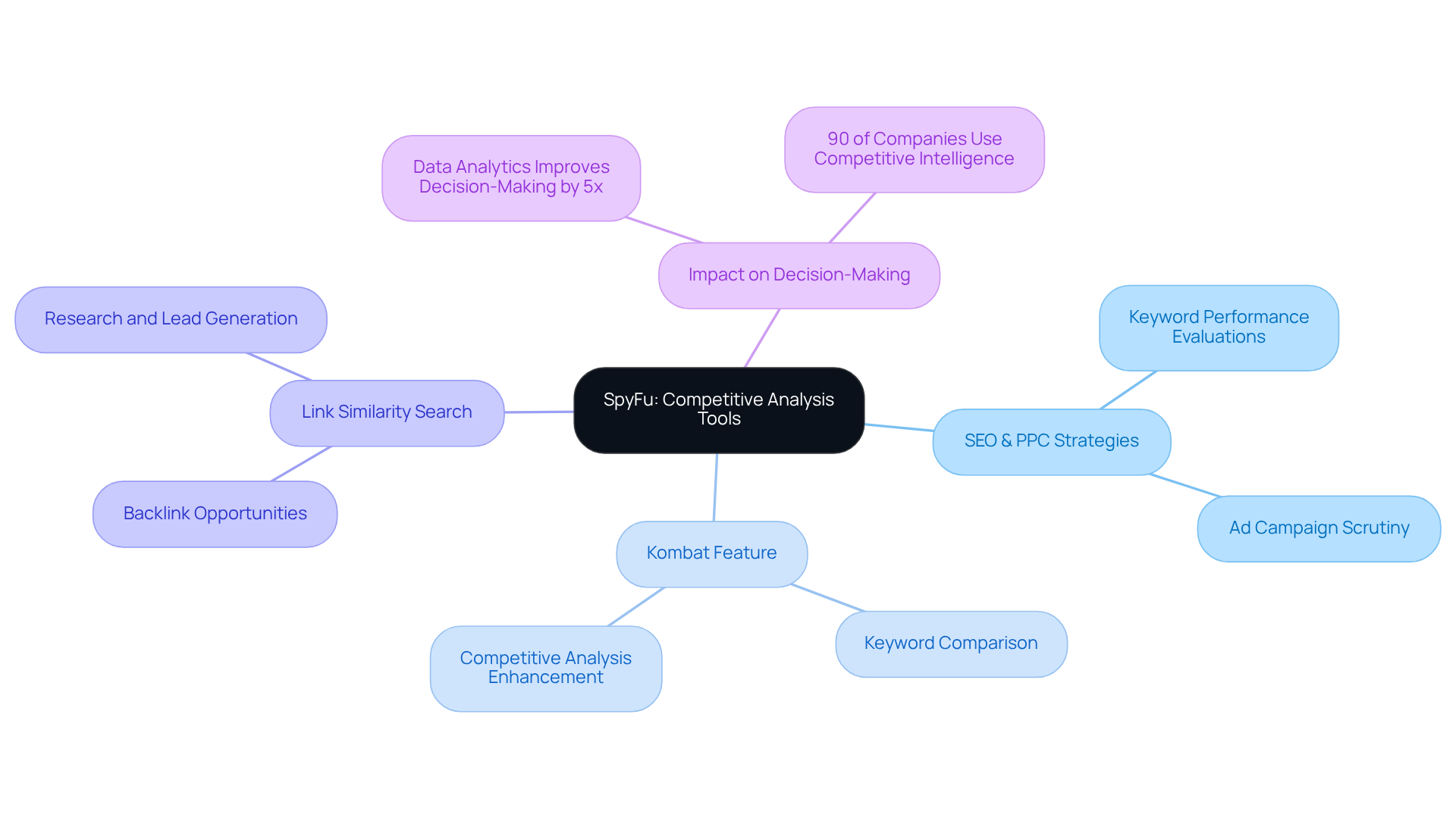 At the center is SpyFu, branching out to show how it aids in analyzing competitors and enhancing marketing strategies. Each branch represents a key function or statistic, illustrating how these elements work together to provide a competitive edge.