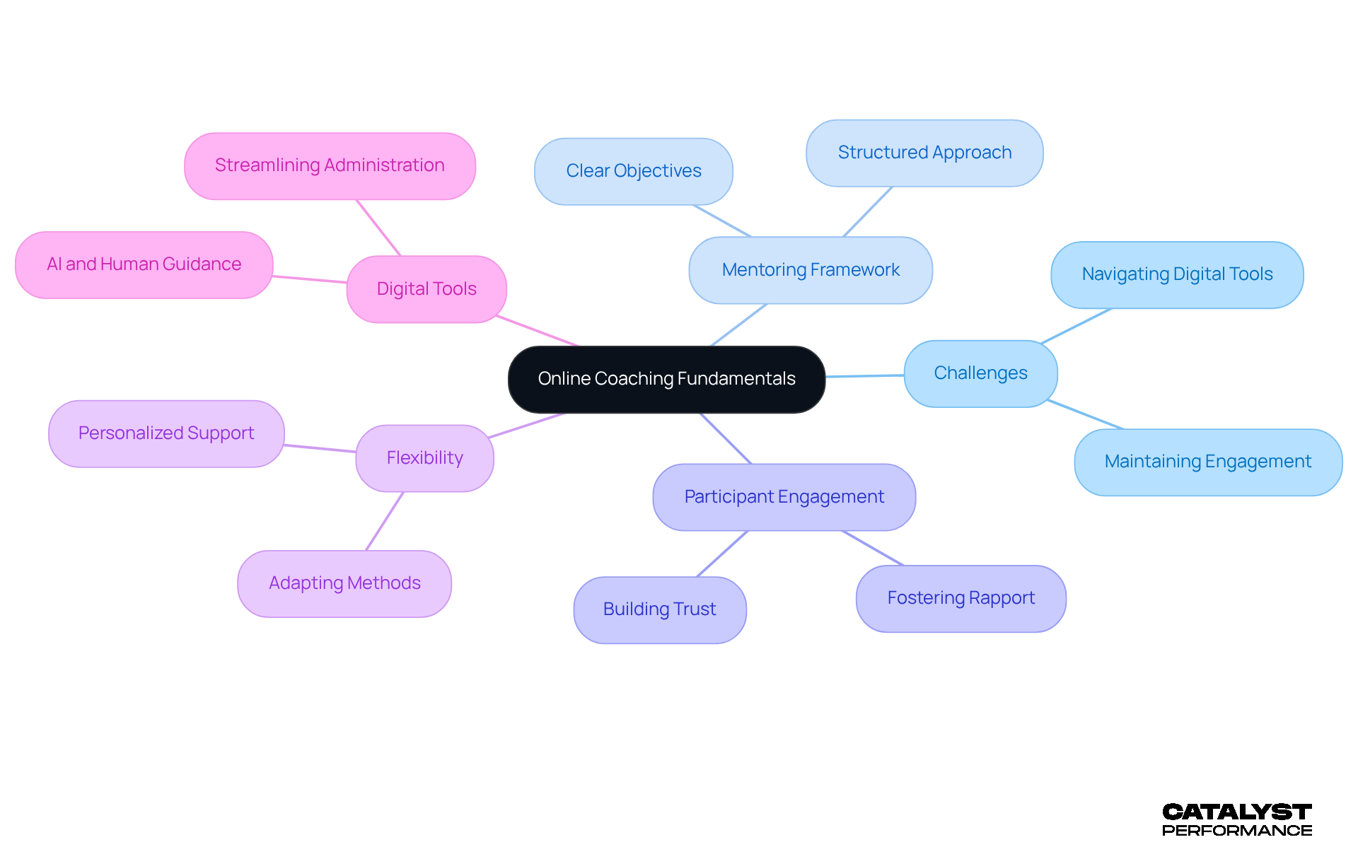 The central node represents the main topic of online coaching, while the branches show different aspects that contribute to understanding it. Each sub-branch provides more detail on specific challenges or strategies, helping you see the bigger picture of effective online mentoring.