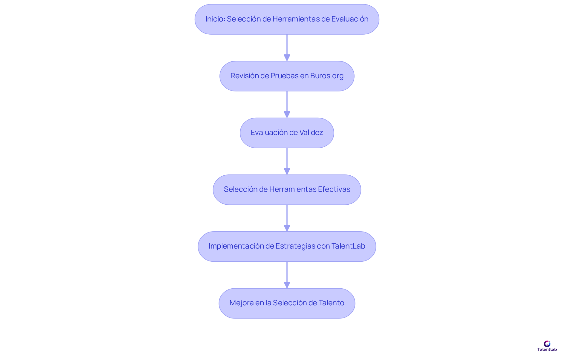 Cada paso en el diagrama representa una etapa en el proceso de selección de herramientas de evaluación. Sigue las flechas para entender cómo cada etapa se conecta y contribuye a mejorar la contratación y gestión del talento.