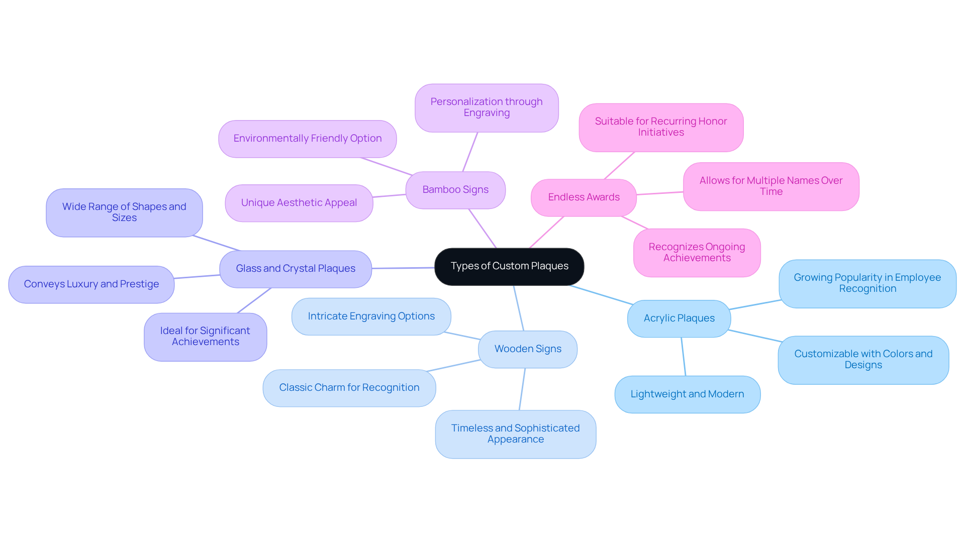 The central node represents the overall theme of custom plaques, with each branch showing a specific type. Follow the sub-branches to discover the unique features and benefits of each type, allowing for a clear and organized understanding of your options.