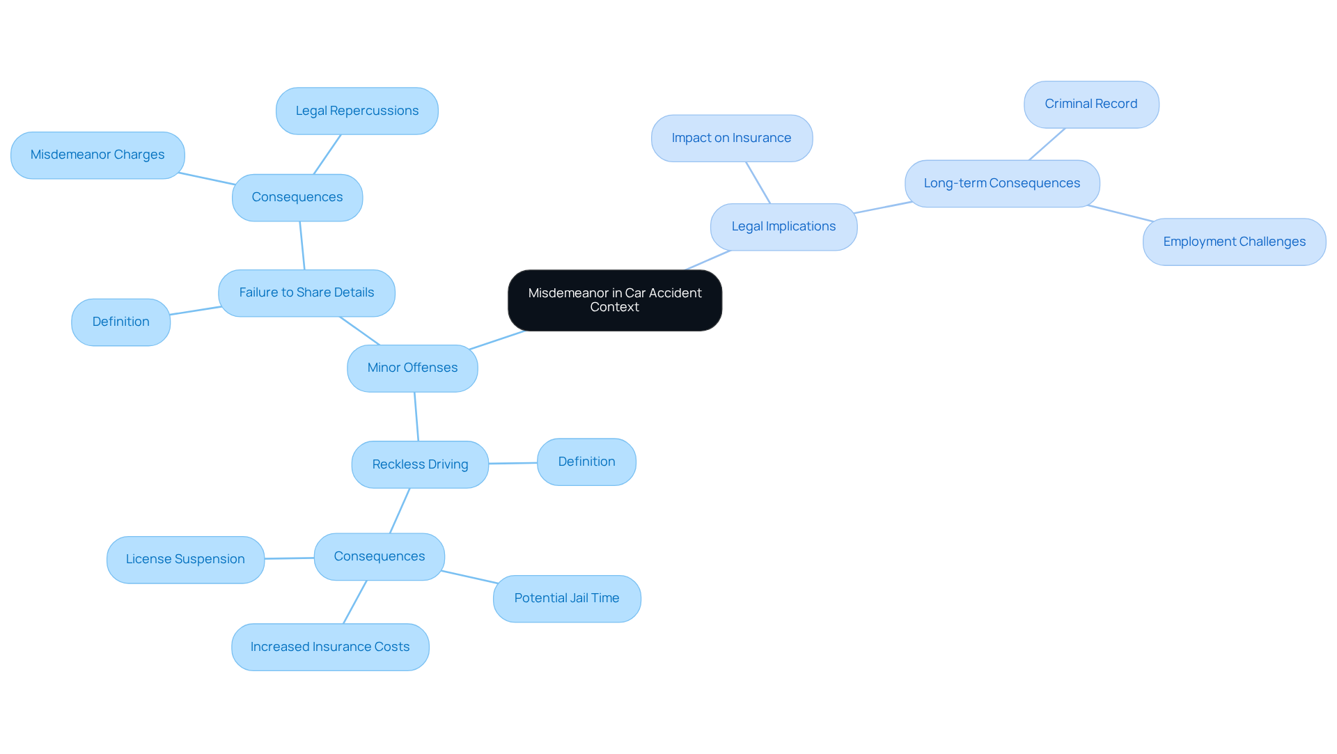The central node represents the main topic, while the branches show different aspects of misdemeanors related to car accidents. Each branch provides insights into specific offenses and their legal implications, helping you grasp the overall picture of minor legal issues on the road. The central node represents the main topic, while the branches show different aspects of misdemeanors related to car accidents. Each branch provides insights into specific offenses and their legal implications, helping you grasp the overall picture of minor legal issues on the road.
