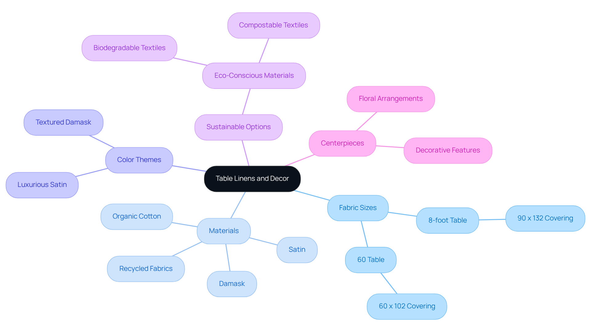 The central node represents the main topic, while branches show different aspects to consider when choosing table linens. Each sub-branch provides specific details or examples, helping you visualize the connections and make informed decisions.