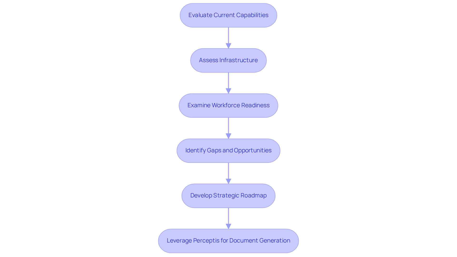 Each box represents a step in the evaluation process. Follow the arrows to see how each step connects to the next, culminating in the use of Perceptis to enhance the overall process.