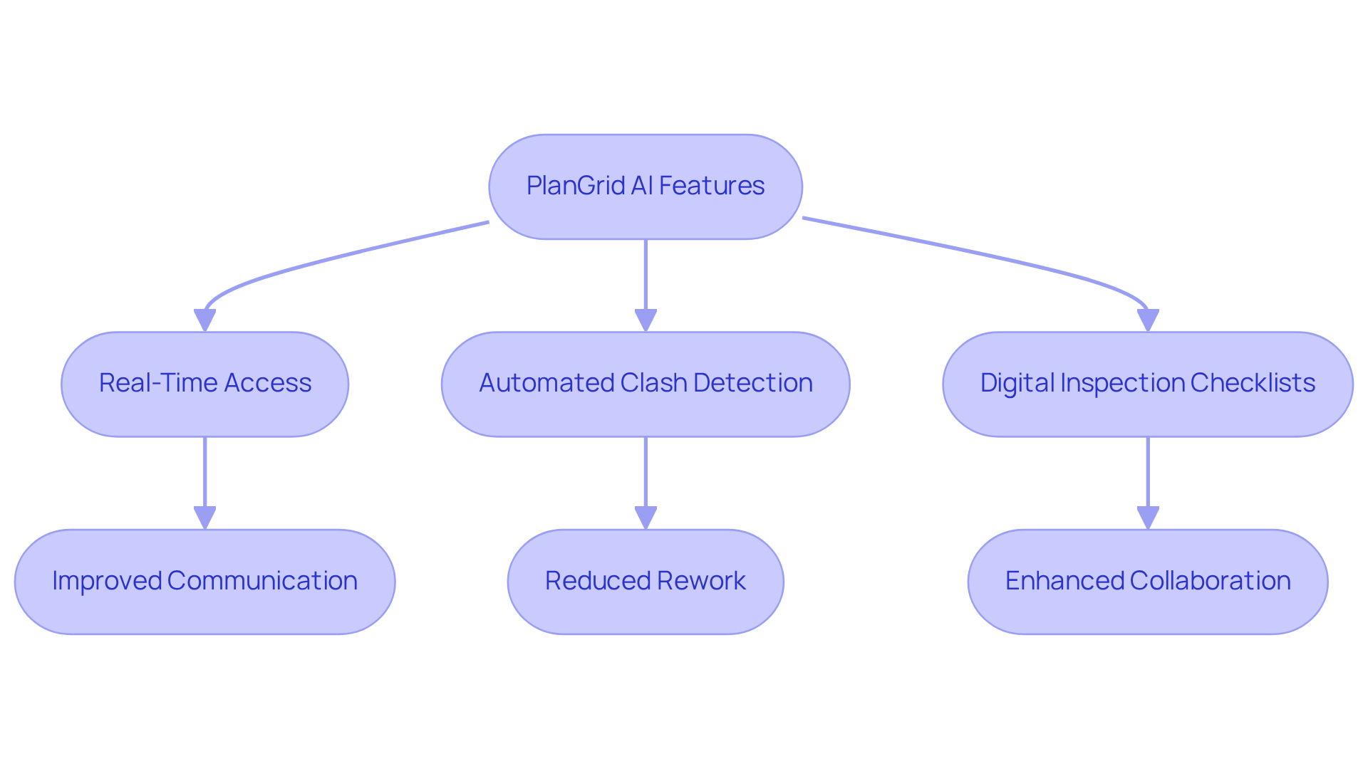 Follow the flow from PlanGrid's features to see how they improve document management and ensure quality in construction projects. Each arrow shows how one feature leads to a positive outcome.