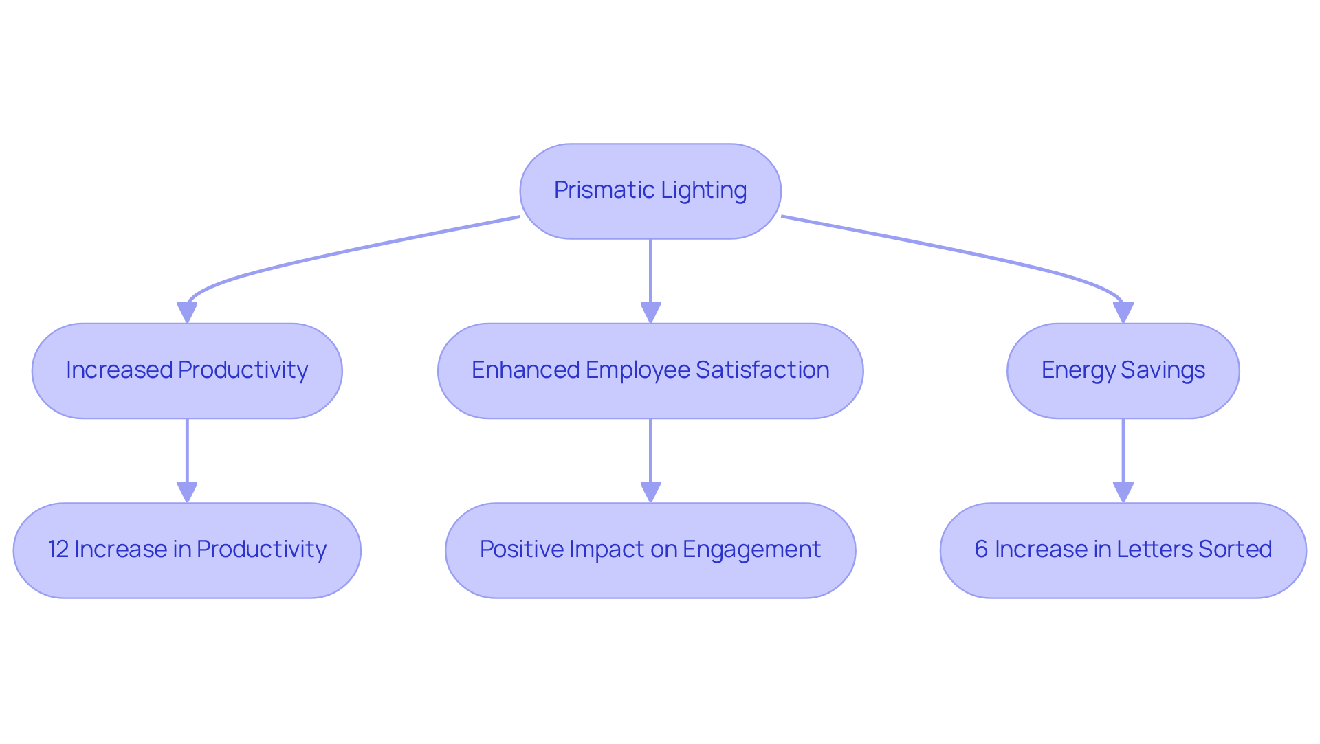 10 Benefits of Prismatic Light for Building Owners' Spaces