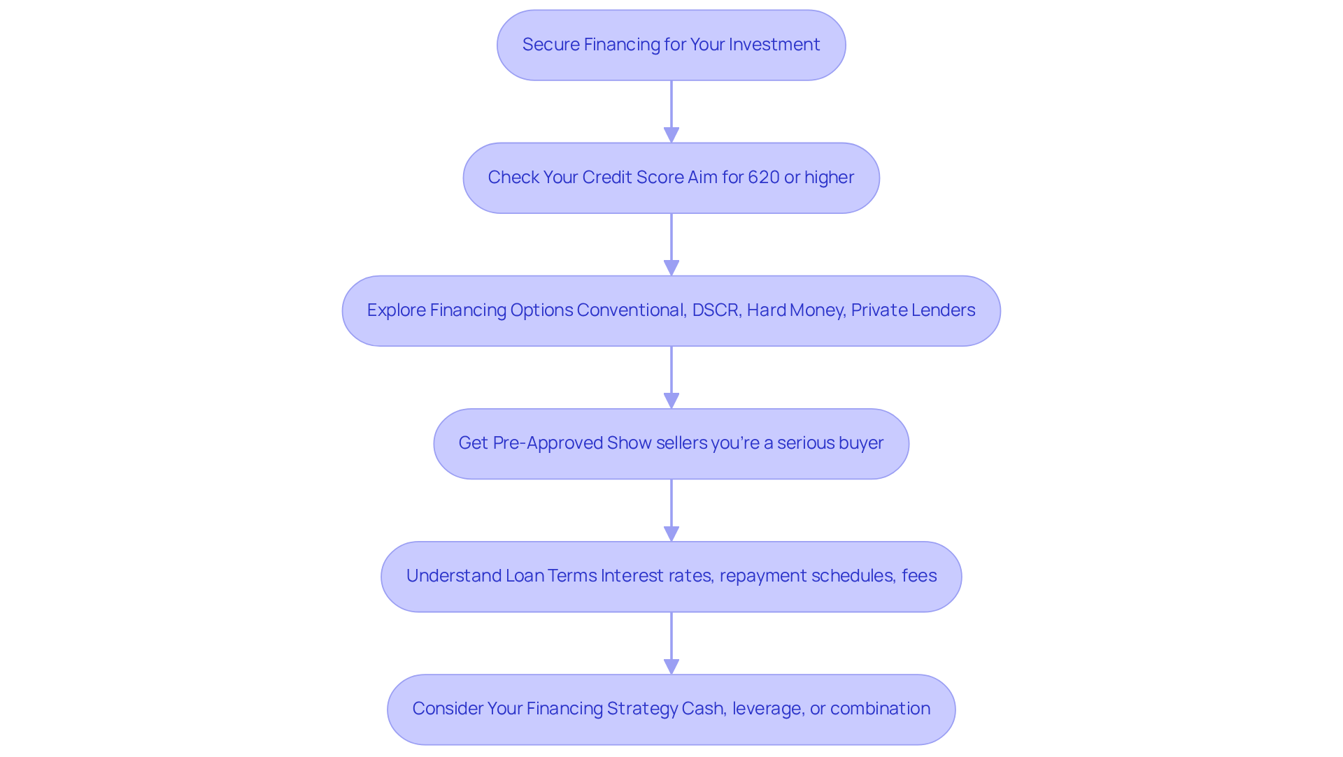 This flowchart guides you through the essential steps to secure financing for your real estate investment. Follow the arrows from one step to the next to understand the process clearly. Each box represents a crucial action you need to take, ensuring you're well-prepared to make informed financial decisions.
