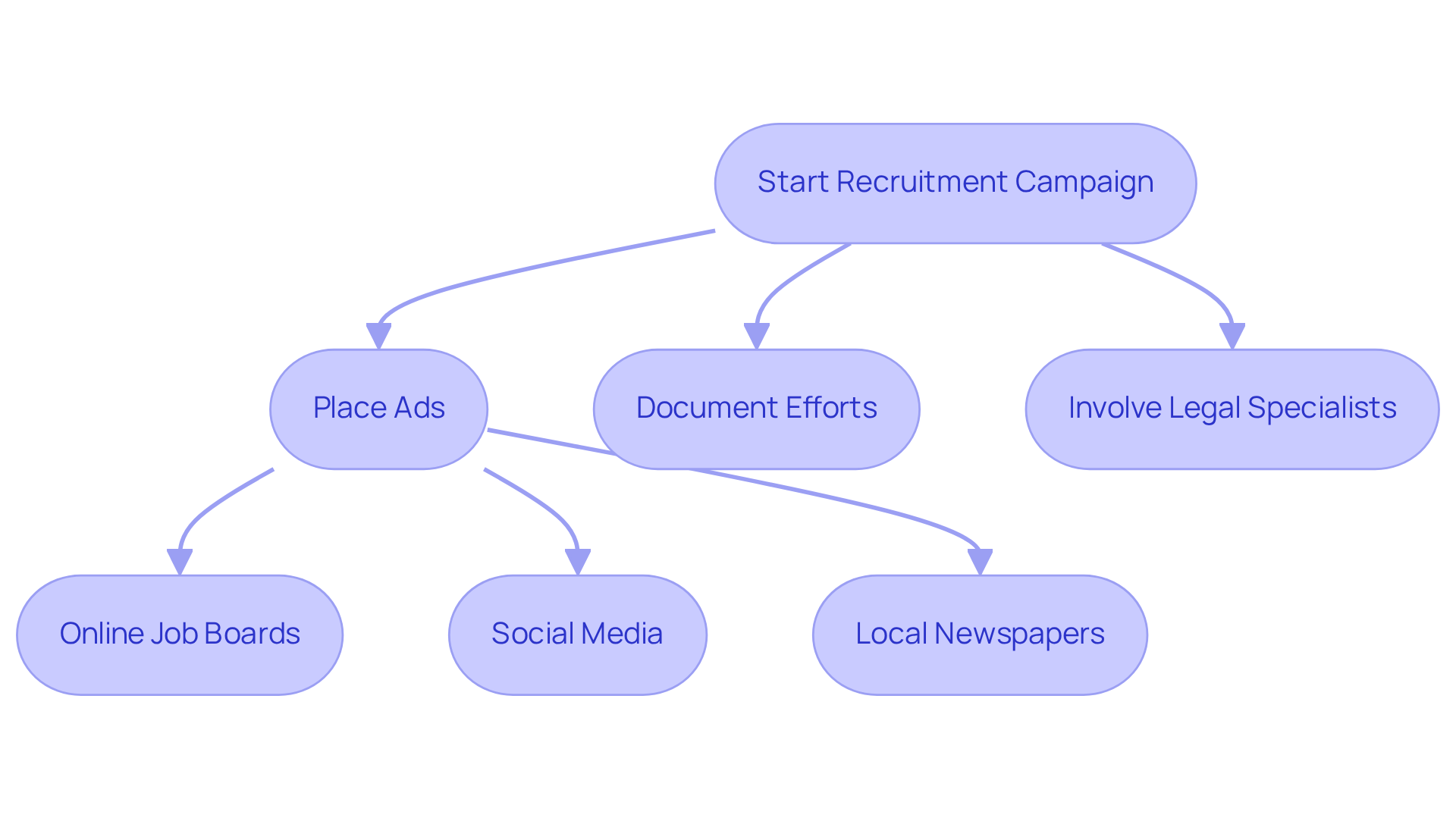 This flowchart outlines the key steps in your recruitment campaign. Start at the top and follow the arrows to see what actions to take next. Each box represents a crucial step, and the sub-steps provide more detail on how to accomplish each part. This flowchart outlines the key steps in your recruitment campaign. Start at the top and follow the arrows to see what actions to take next. Each box represents a crucial step, and the sub-steps provide more detail on how to accomplish each part.