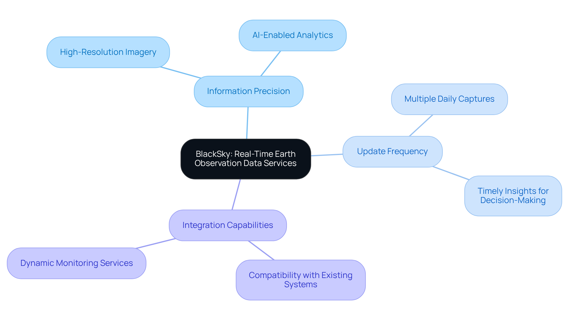 This mindmap starts with BlackSky's services at the center. Each branch represents a key factor organizations should consider when choosing satellite services. Follow the branches to understand how each factor contributes to effective Earth observation.