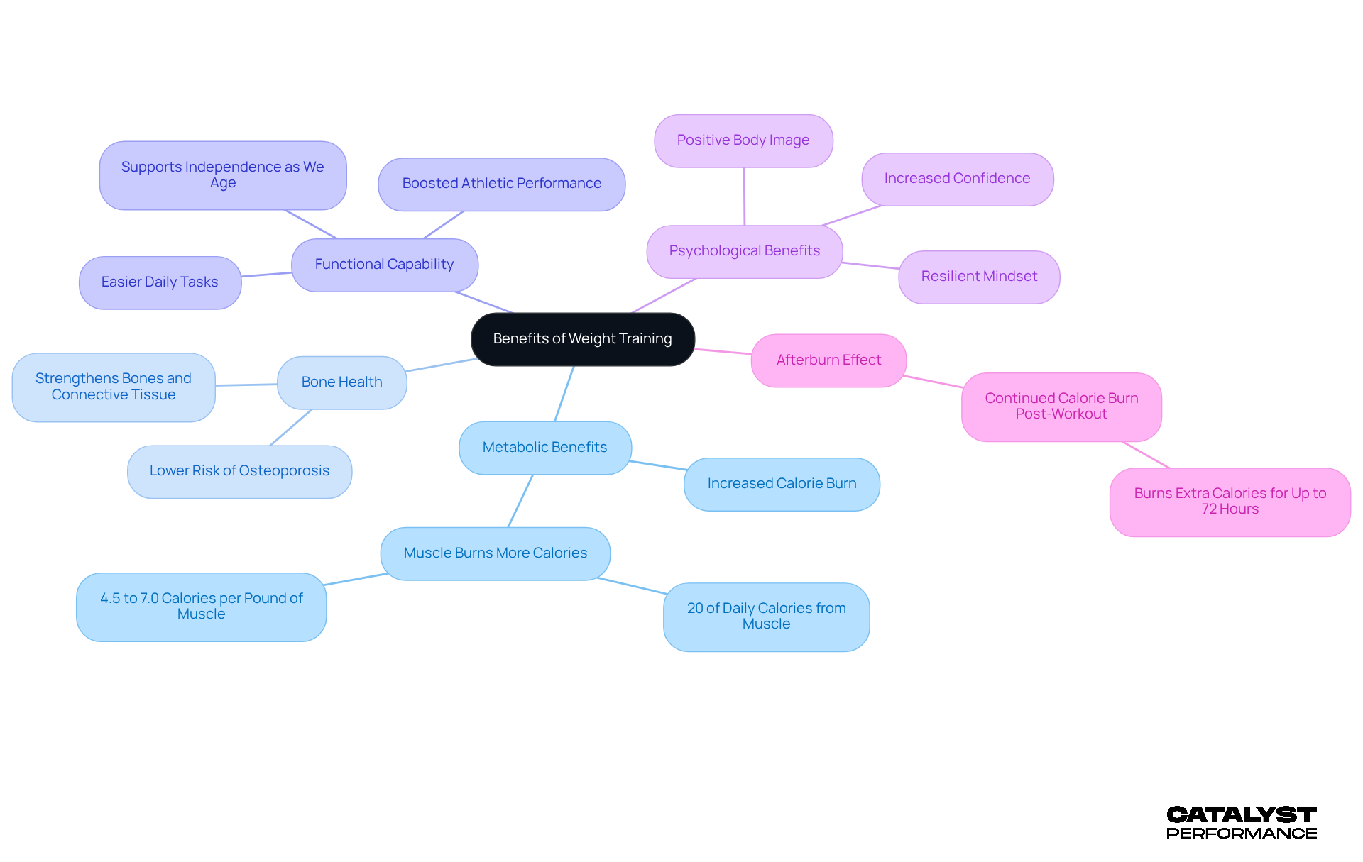 The central node represents the overall benefits of weight training. Each branch highlights a specific area of benefit, and the sub-branches provide detailed insights. This layout helps you see how weight training contributes to various aspects of health and wellness.