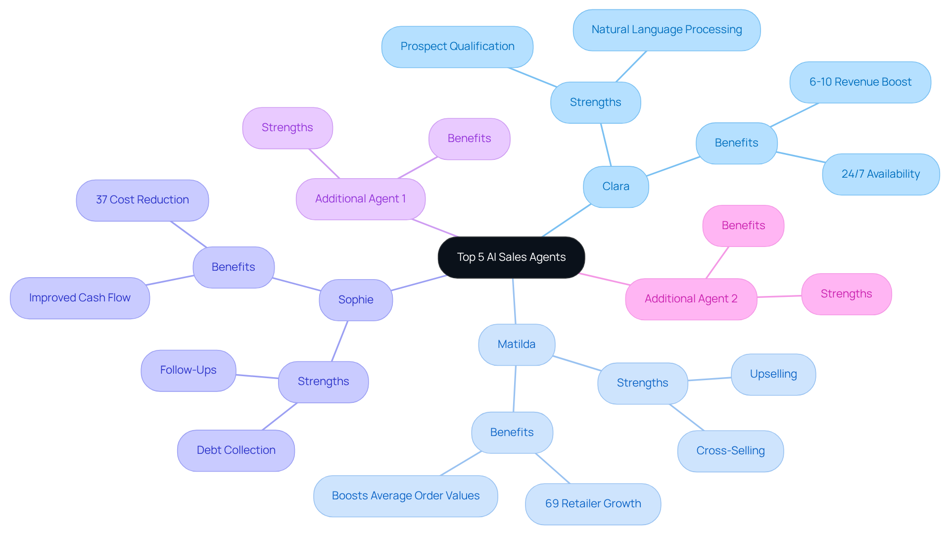 The central node represents the overall topic, while each branch highlights a specific AI sales agent and its strengths. The sub-branches provide detailed insights into their functionalities and the benefits they bring to businesses.
