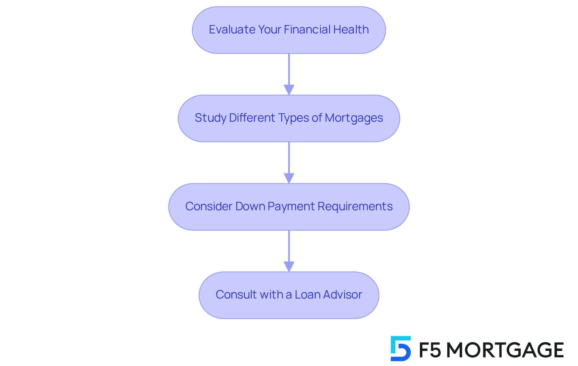 Each box represents a key step in choosing a mortgage. Follow the arrows to see the order of actions you should take to make informed mortgage decisions.