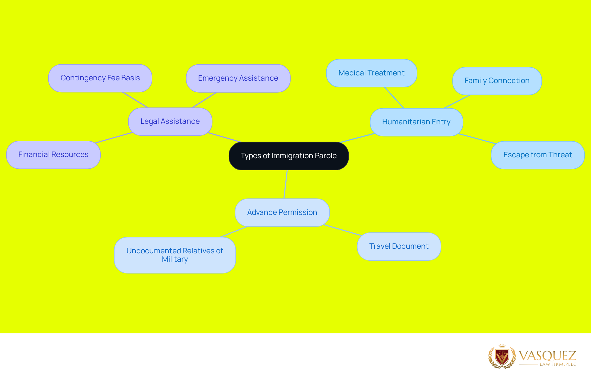 This mindmap helps you navigate the different types of immigration parole. Start at the center with the main topic, then follow the branches to explore specific categories and their details. Each color represents a different category, making it easy to see how they relate to one another.