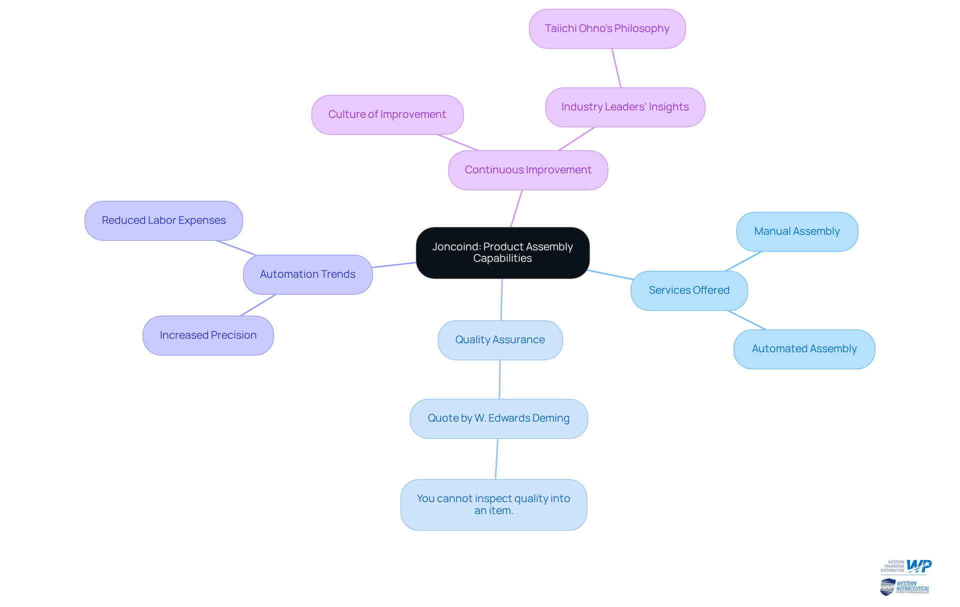 This mindmap starts with Joncoind at the center and branches out to show key aspects of their assembly capabilities and the importance of quality and automation in manufacturing. Each branch leads to specific subtopics that provide more details.