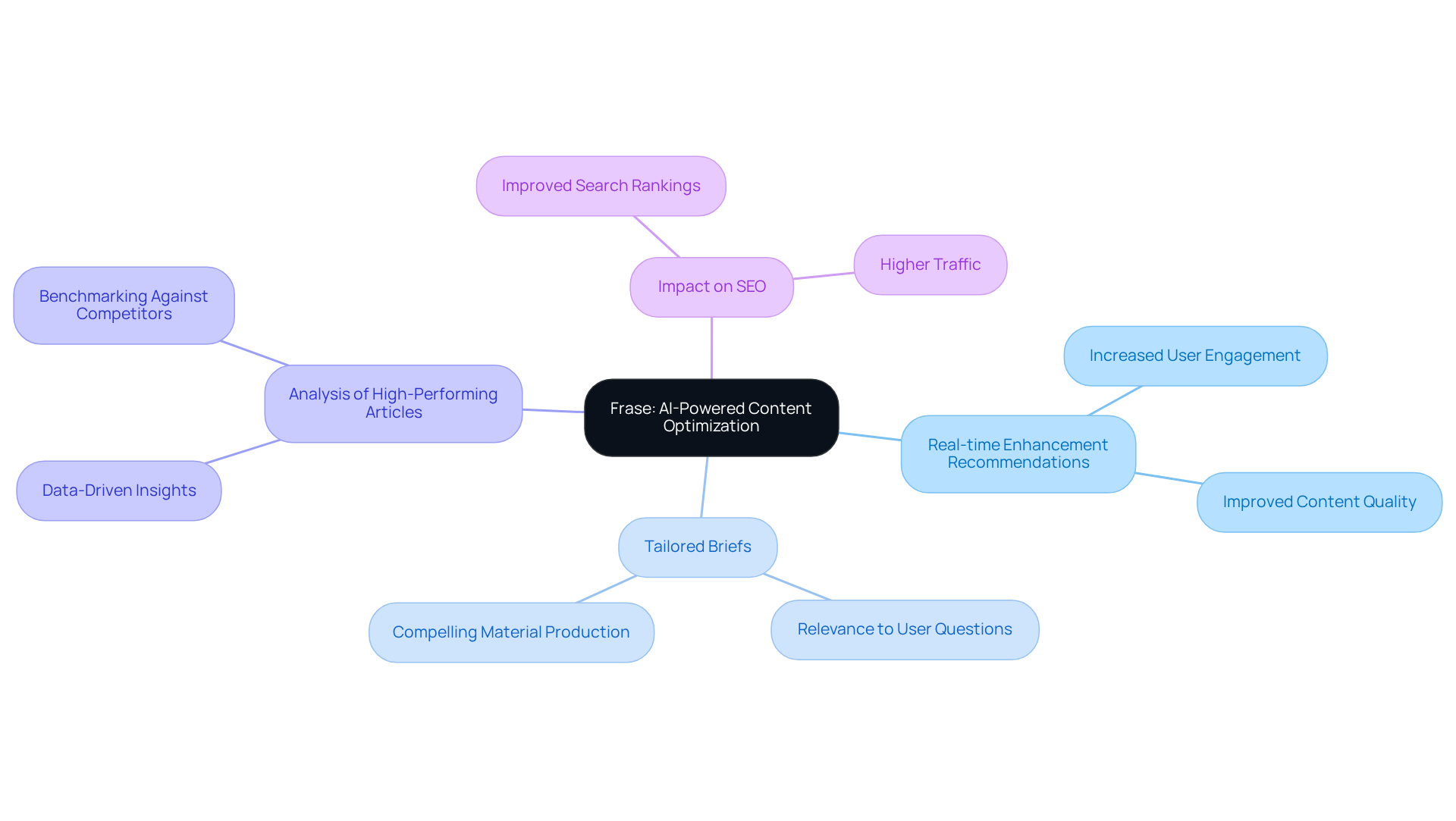 This mindmap starts with Frase at the center, showing how its features lead to significant benefits for marketers. Each branch represents a different aspect of the tool, illustrating how they work together to enhance content optimization. This mindmap starts with Frase at the center, showing how its features lead to significant benefits for marketers. Each branch represents a different aspect of the tool, illustrating how they work together to enhance content optimization.