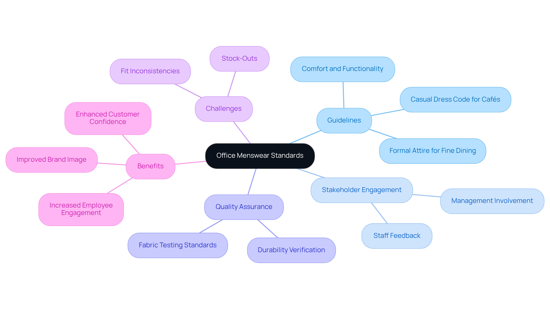 Start at the center with the main topic, then follow the branches to explore each aspect of menswear standards, including guidelines, stakeholder input, quality checks, challenges faced, and the benefits of proper attire. Start at the center with the main topic, then follow the branches to explore each aspect of menswear standards, including guidelines, stakeholder input, quality checks, challenges faced, and the benefits of proper attire.