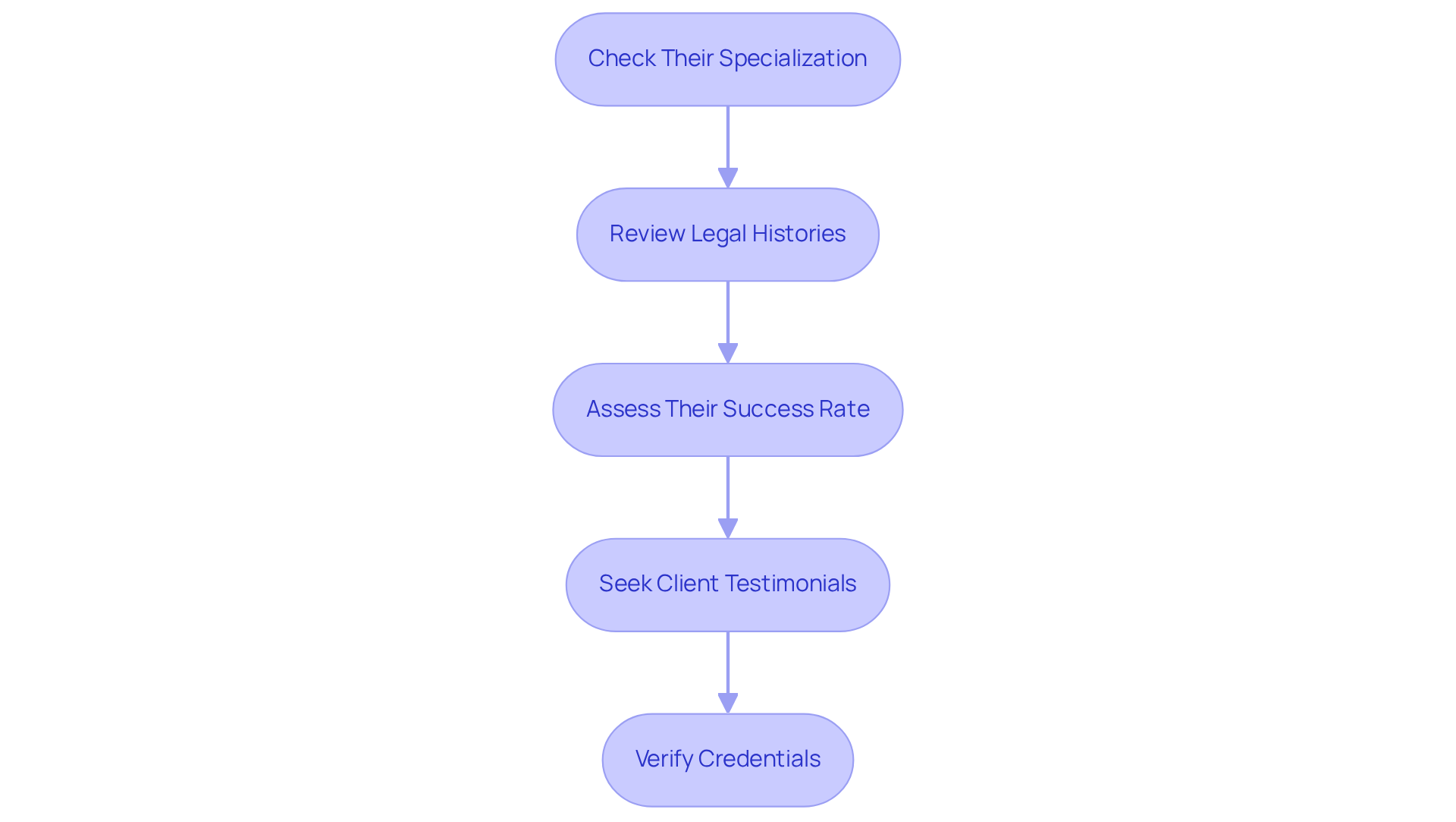 Follow the arrows from the top to the bottom to see the steps you should take when looking for a train accident lawyer. Each box represents a key action to help you find the right legal support.