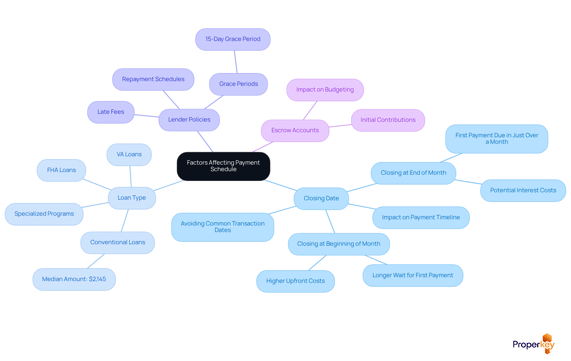 This mindmap starts with the main idea in the center and branches out to show different factors that can affect your mortgage payment schedule. Each branch represents a key factor, and the sub-branches provide more details about each one. This way, you can easily see how everything connects and what you need to consider when planning your mortgage payments.
