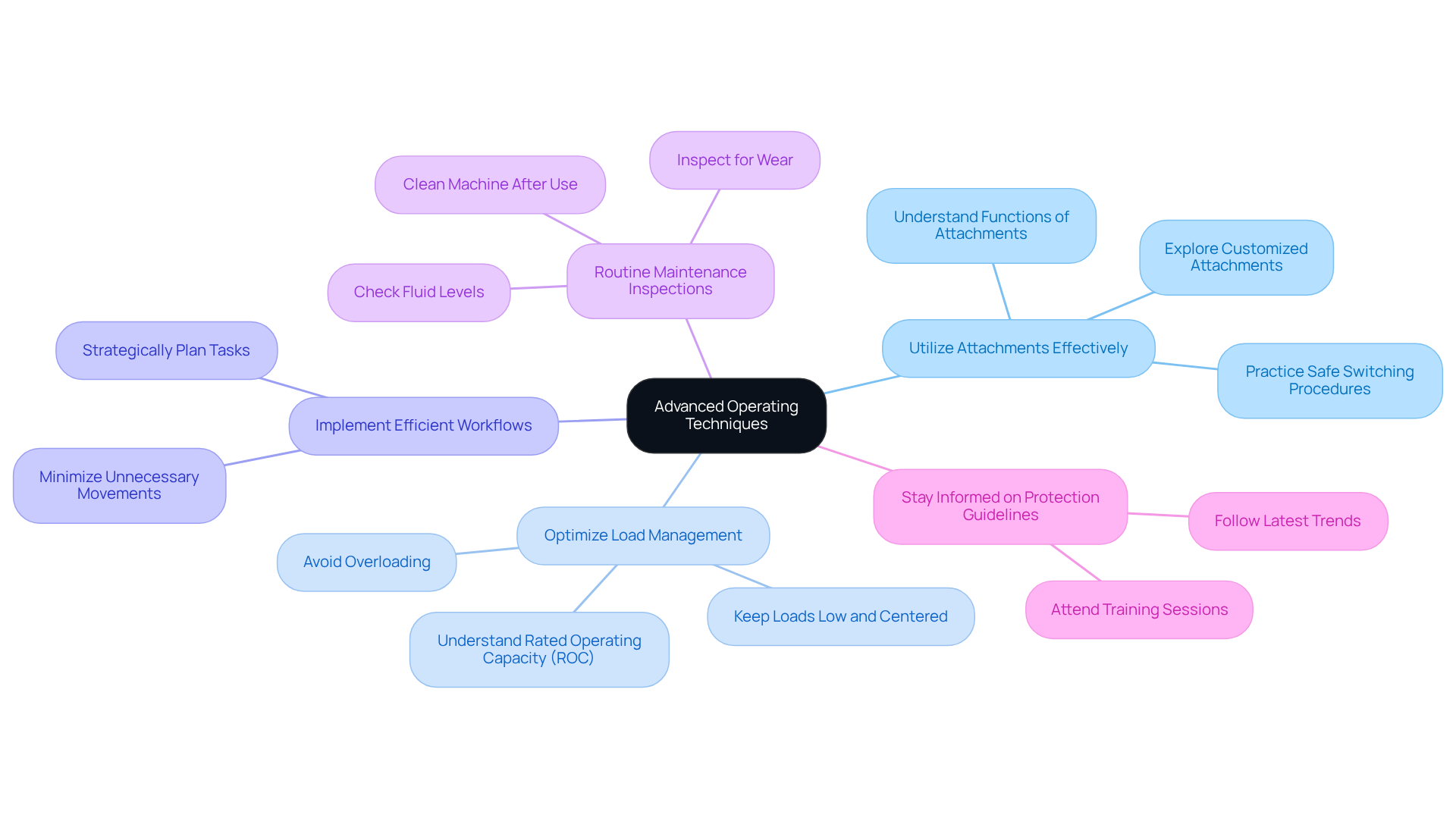 The center represents the main theme of advanced techniques, while each branch shows a specific area of focus. Follow the branches to explore detailed practices that can enhance your skid steer operation skills. The center represents the main theme of advanced techniques, while each branch shows a specific area of focus. Follow the branches to explore detailed practices that can enhance your skid steer operation skills.