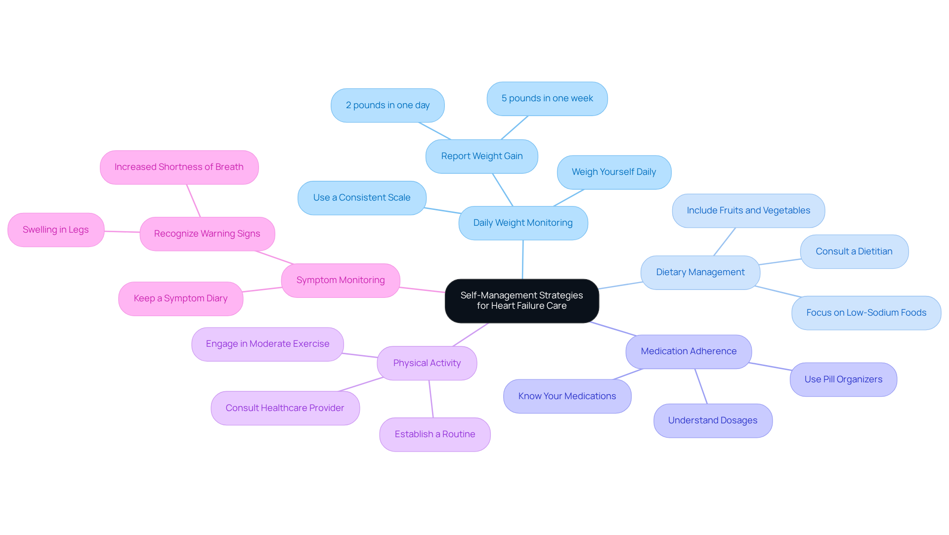 This mindmap shows various strategies you can use to manage your heart health. Start at the center with the main theme, then follow the branches to explore each strategy and its specific tips. Each color represents a different strategy, making it easy to see how they all connect to your overall heart health. This mindmap shows various strategies you can use to manage your heart health. Start at the center with the main theme, then follow the branches to explore each strategy and its specific tips. Each color represents a different strategy, making it easy to see how they all connect to your overall heart health.