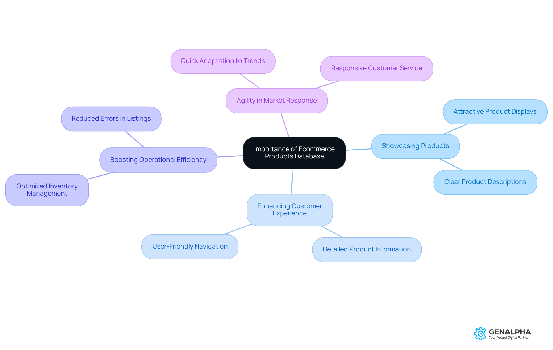 The center represents the main topic, while the branches illustrate different benefits manufacturers can gain from a solid ecommerce products database. Follow the branches to explore each benefit and its related actions. The center represents the main topic, while the branches illustrate different benefits manufacturers can gain from a solid ecommerce products database. Follow the branches to explore each benefit and its related actions.