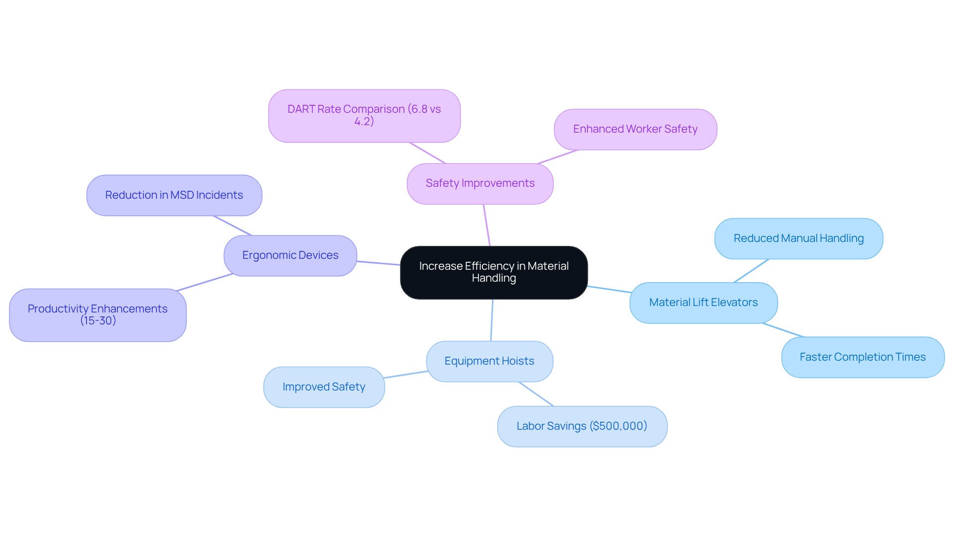 This mindmap illustrates how different strategies contribute to increasing efficiency in material handling. Each branch represents a key area of focus, and the sub-branches detail specific benefits, making it easy to see how they all connect to improve work site operations.