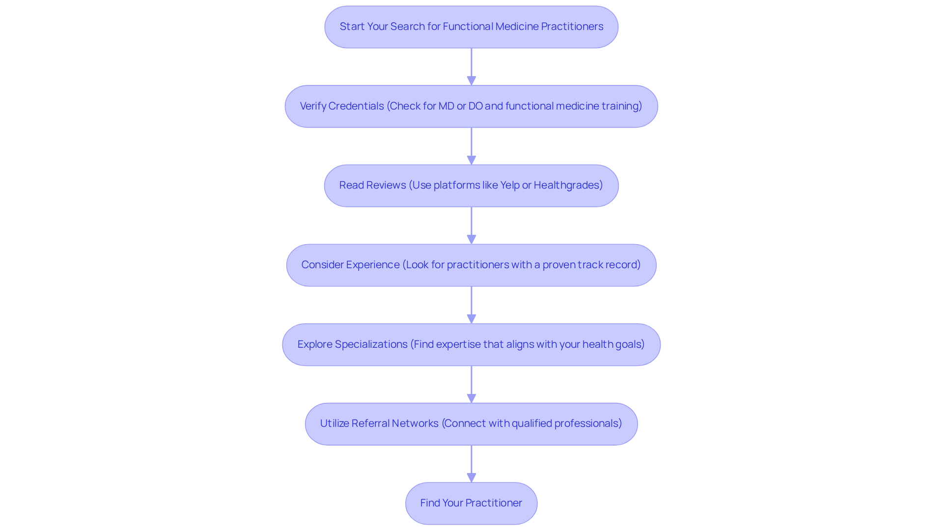 Follow the arrows to navigate through the steps of finding the right functional medicine practitioner. Each box represents an important action to take, helping you make informed decisions about your health. Follow the arrows to navigate through the steps of finding the right functional medicine practitioner. Each box represents an important action to take, helping you make informed decisions about your health.