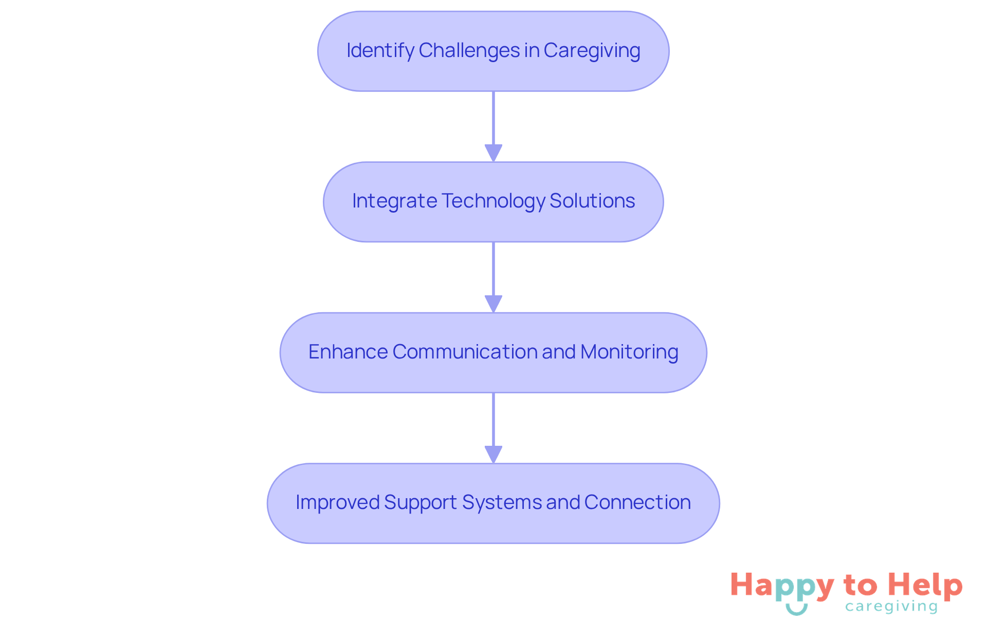 This flowchart shows how identifying challenges leads to integrating technology, which enhances communication and monitoring, ultimately improving support systems for caregivers and families.