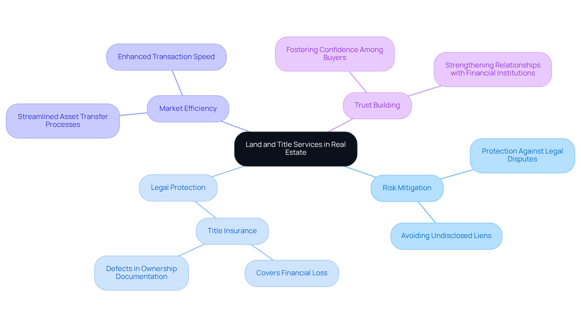 The center node represents the core concept, while the branches illustrate how land and title services impact various aspects of real estate, helping readers visualize their significance.