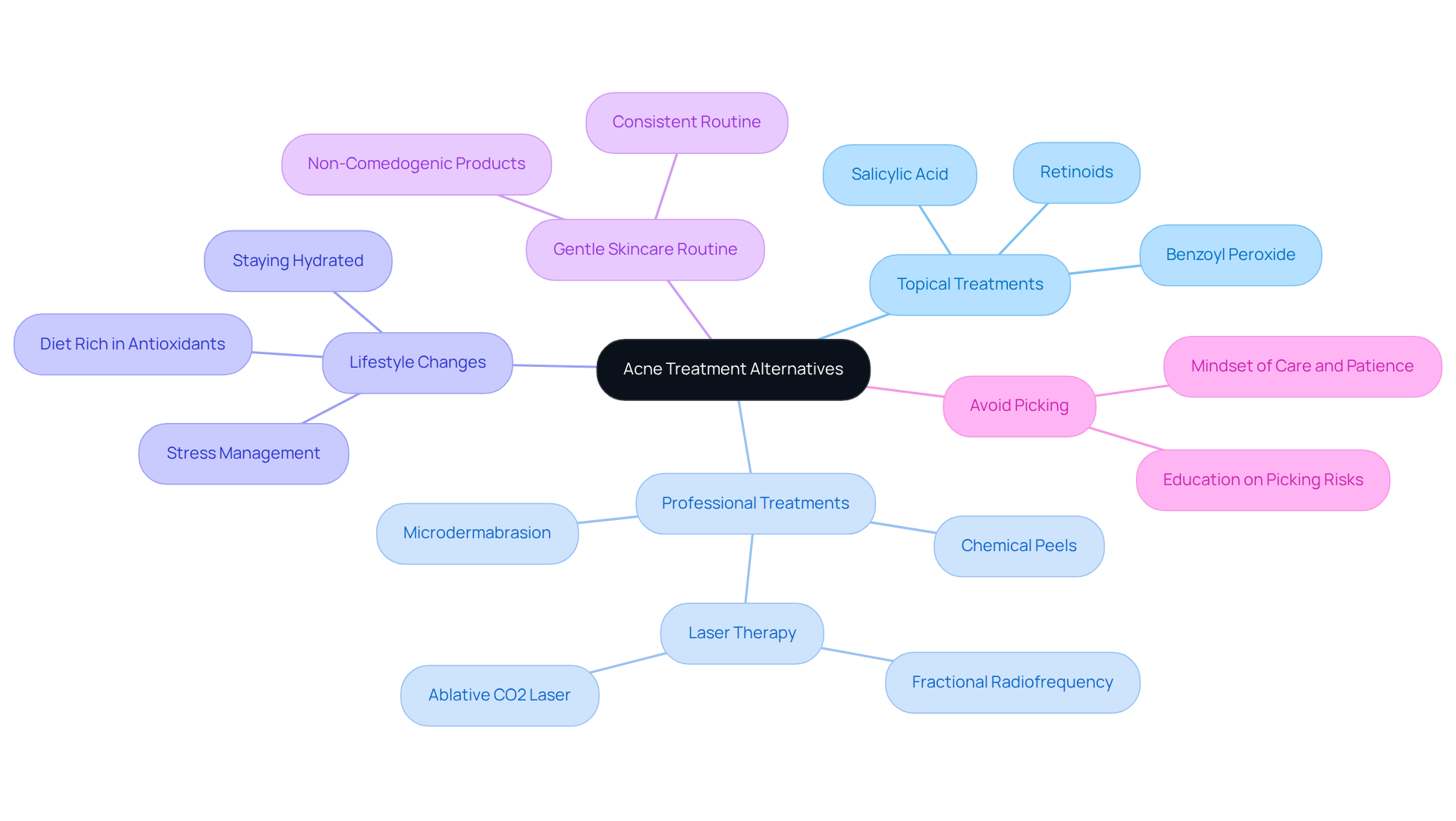 The central node represents the overall theme of acne treatment, while the branches show different strategies. Each category highlights specific actions or treatments that can help manage acne effectively. The central node represents the overall theme of acne treatment, while the branches show different strategies. Each category highlights specific actions or treatments that can help manage acne effectively.