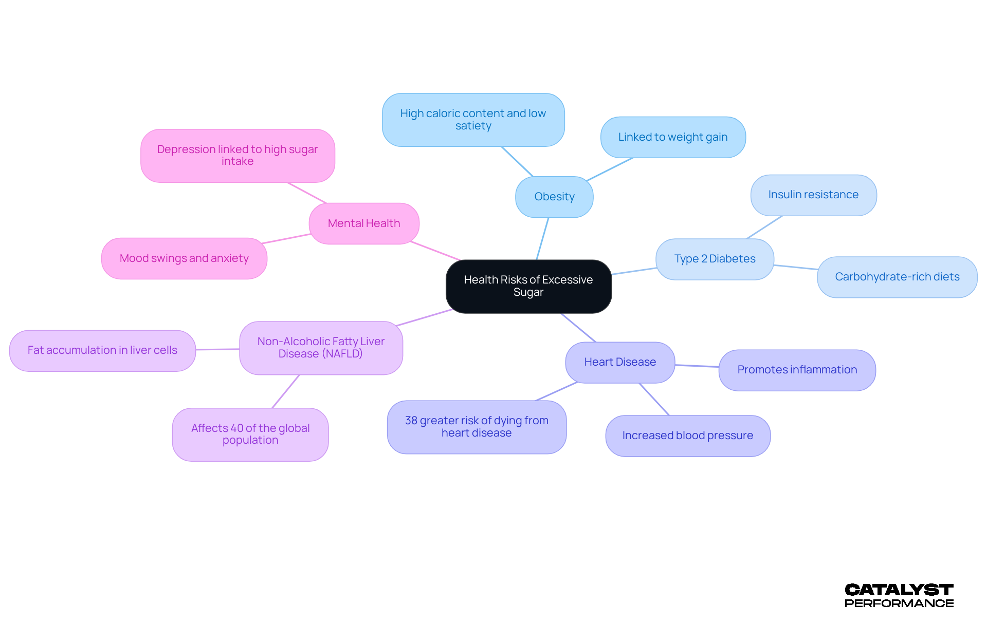 The central node represents the main topic, while the branches show different health risks linked to high sugar consumption. Each sub-branch provides more details or statistics, helping you see how these issues are connected. The central node represents the main topic, while the branches show different health risks linked to high sugar consumption. Each sub-branch provides more details or statistics, helping you see how these issues are connected.