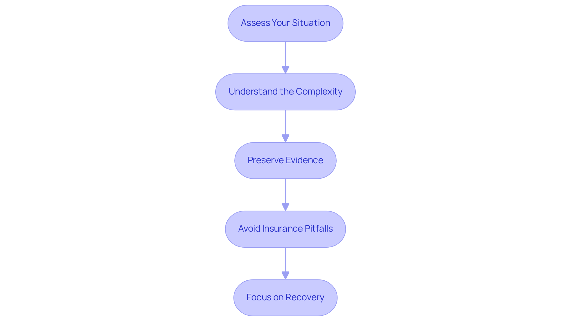 Each box represents a crucial step to follow after an accident. Start at the top and move downwards, following the arrows to see how each step leads to the next, guiding you through the process of securing legal representation and focusing on recovery.