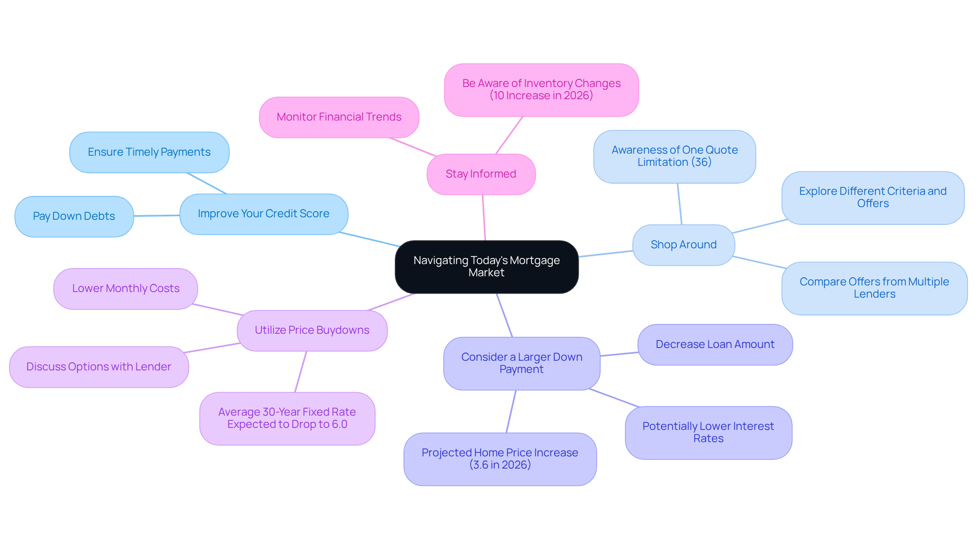 The central node represents the main topic, while each branch shows a strategy. Follow the branches to see specific actions you can take under each strategy to improve your chances in the mortgage market.