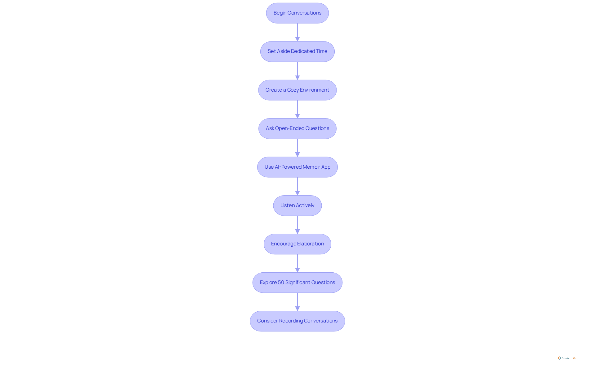 Follow the arrows to see how to engage in heartfelt conversations with your mom. Each step guides you through the process of creating lasting memories together.
