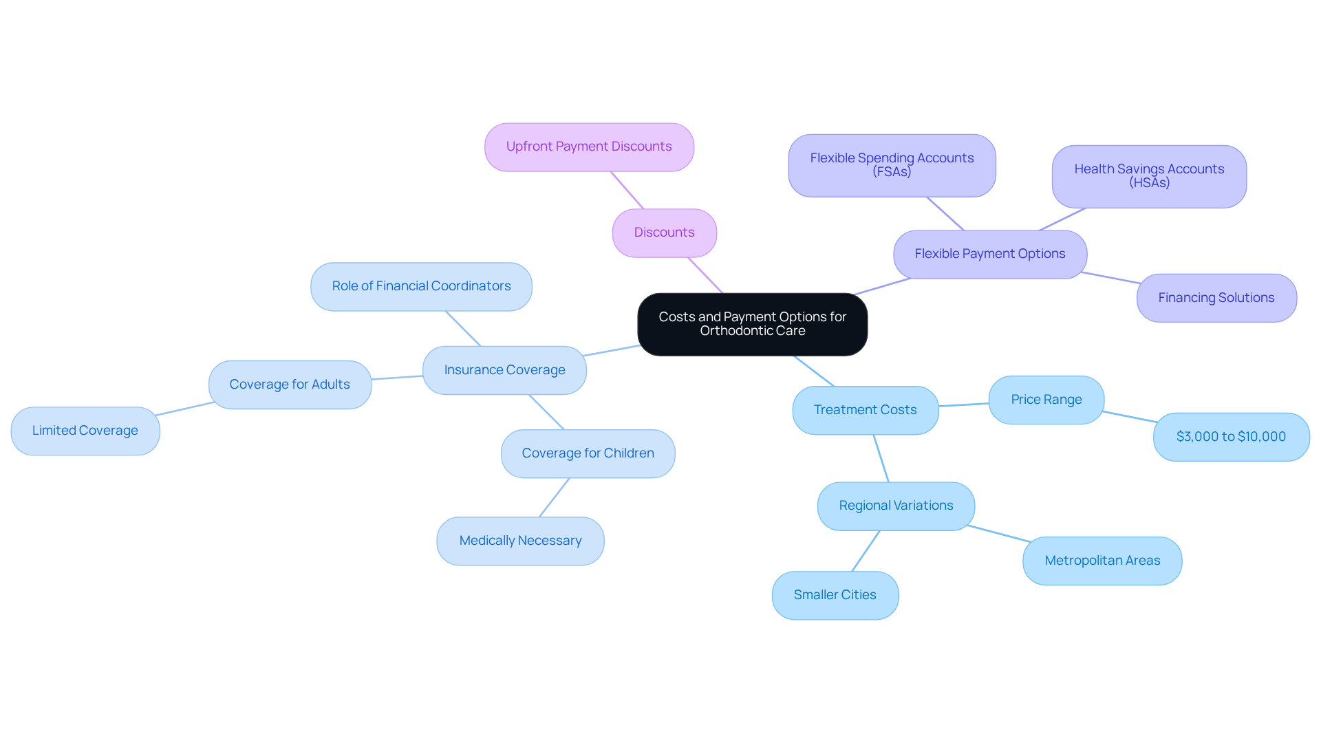 This mindmap helps you see the different financial aspects of orthodontic care. Start at the center with the main topic, then follow the branches to explore treatment costs, insurance details, payment options, and potential discounts. Each branch provides a clearer understanding of how to manage the financial side of orthodontic treatment.