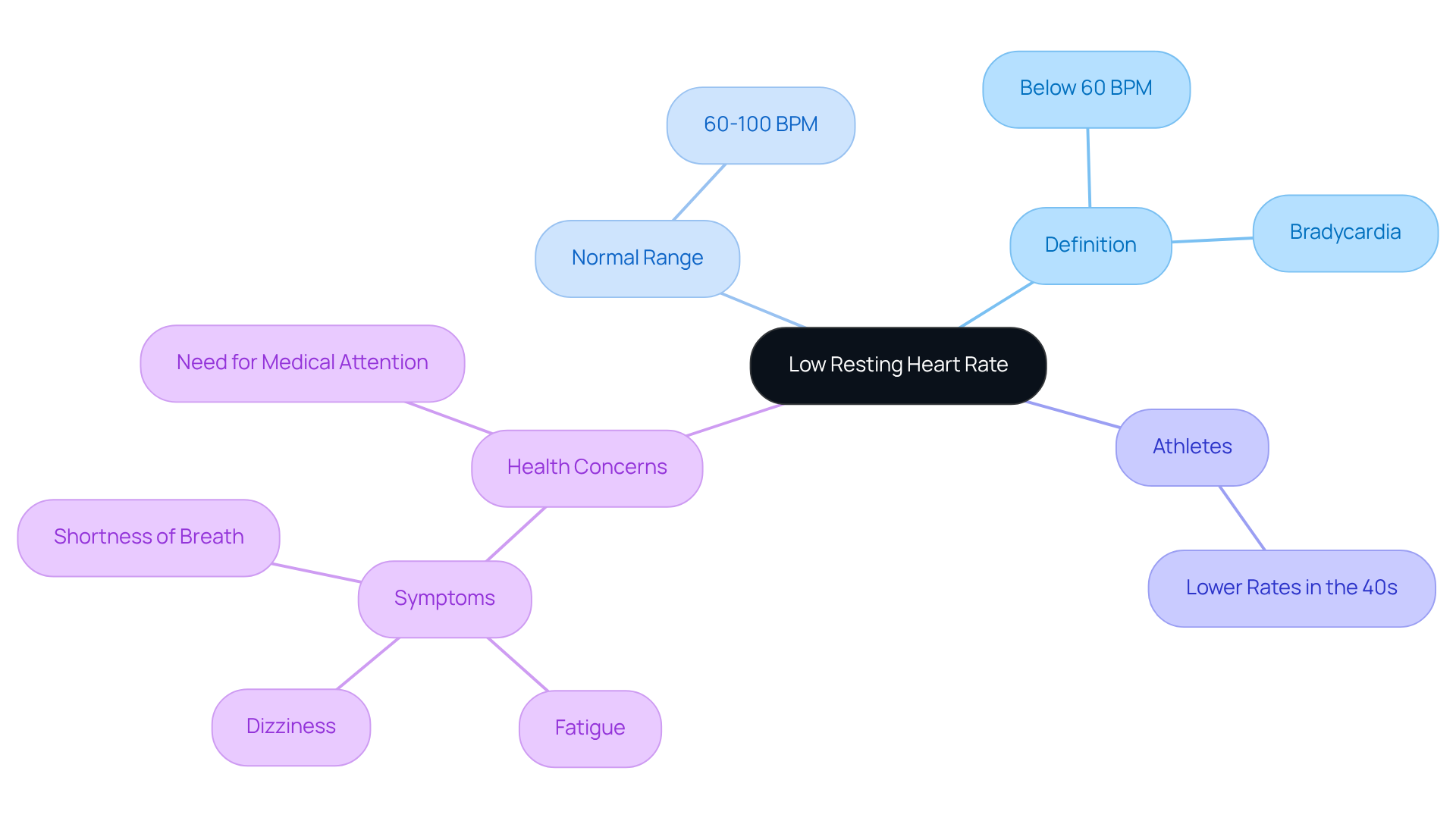 The central node represents the main concept of low resting heart rate, while the branches show related topics and details. Each color-coded branch helps you easily identify different aspects of the topic.