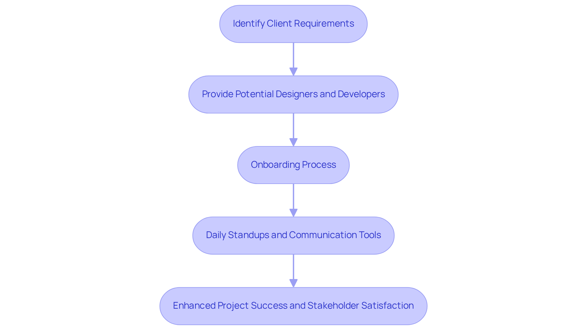 This flowchart illustrates the steps taken to integrate engineers into client teams. Each box represents a key stage in the process, and the arrows show how one step leads to the next, ultimately aiming for improved project outcomes and stakeholder satisfaction.