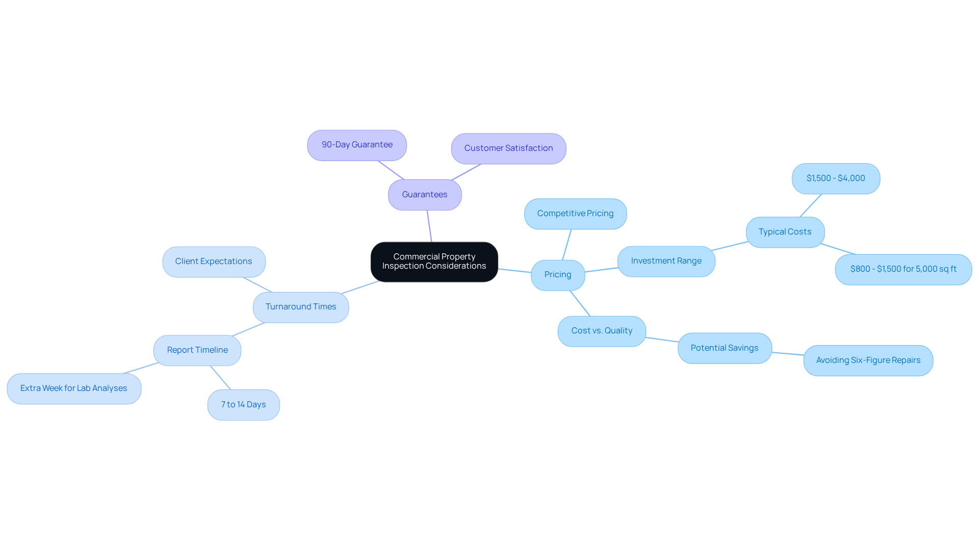 This mindmap shows the important factors to think about when choosing a property inspection service. Each branch represents a key area: pricing, how long it takes to get reports, and the guarantees offered. Follow the branches to see how these factors can influence your decision.