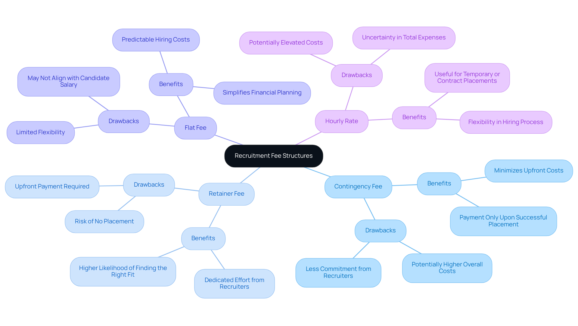 The central node represents recruitment fee structures. Each branch highlights a specific fee model, with further details on its pros and cons. Follow the branches to understand how each model differs. The central node represents recruitment fee structures. Each branch highlights a specific fee model, with further details on its pros and cons. Follow the branches to understand how each model differs.