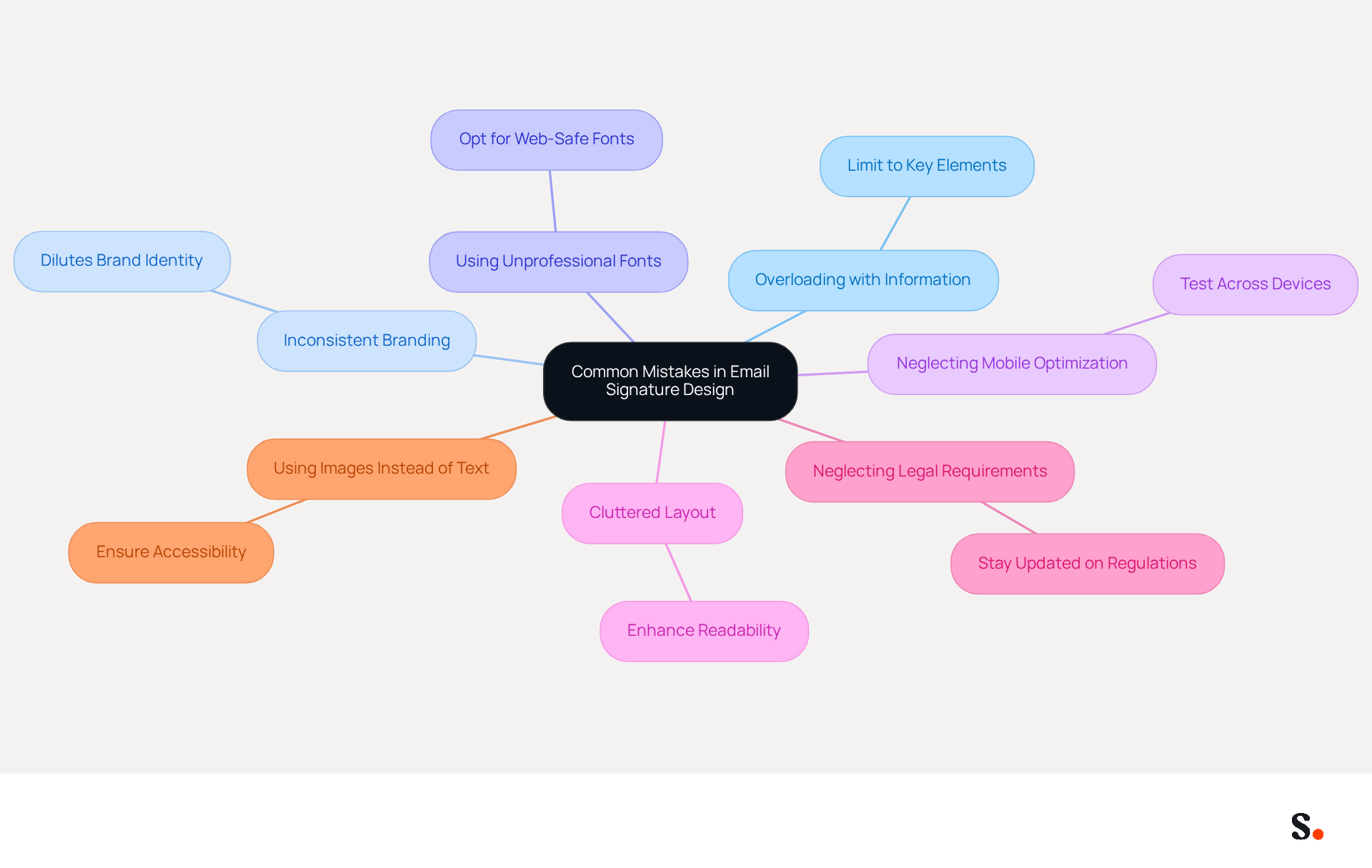 This mindmap shows the main mistakes to avoid when designing email signatures. Each branch represents a specific mistake, and you can follow the branches to see explanations of why they matter. The colorful layout helps you quickly identify each mistake and understand how they relate to effective email communication. This mindmap shows the main mistakes to avoid when designing email signatures. Each branch represents a specific mistake, and you can follow the branches to see explanations of why they matter. The colorful layout helps you quickly identify each mistake and understand how they relate to effective email communication.