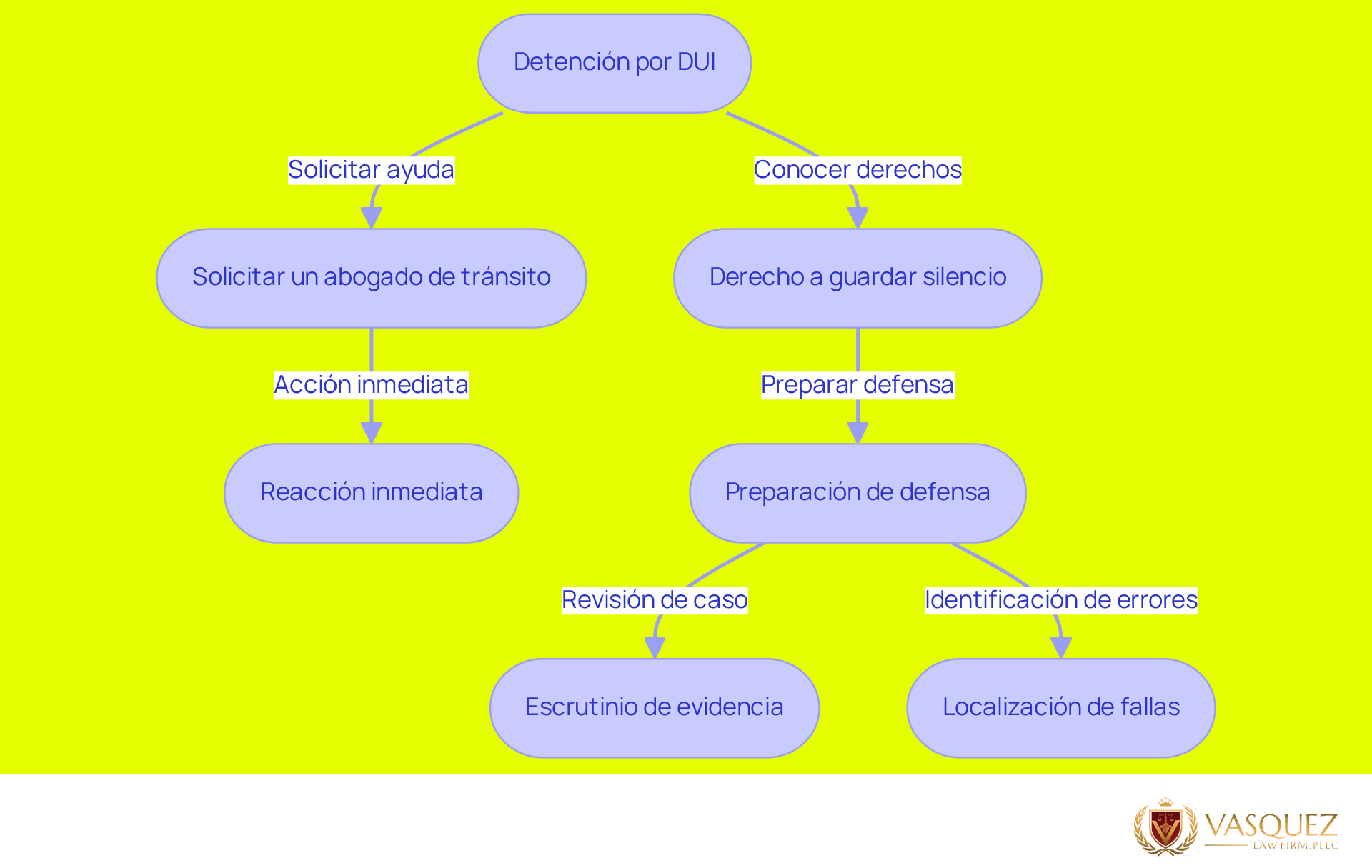 Este diagrama muestra los pasos que debes seguir si eres detenido por DUI. Desde solicitar un abogado hasta tus derechos durante el interrogatorio, cada sección te ayuda a entender cómo protegerte legalmente.