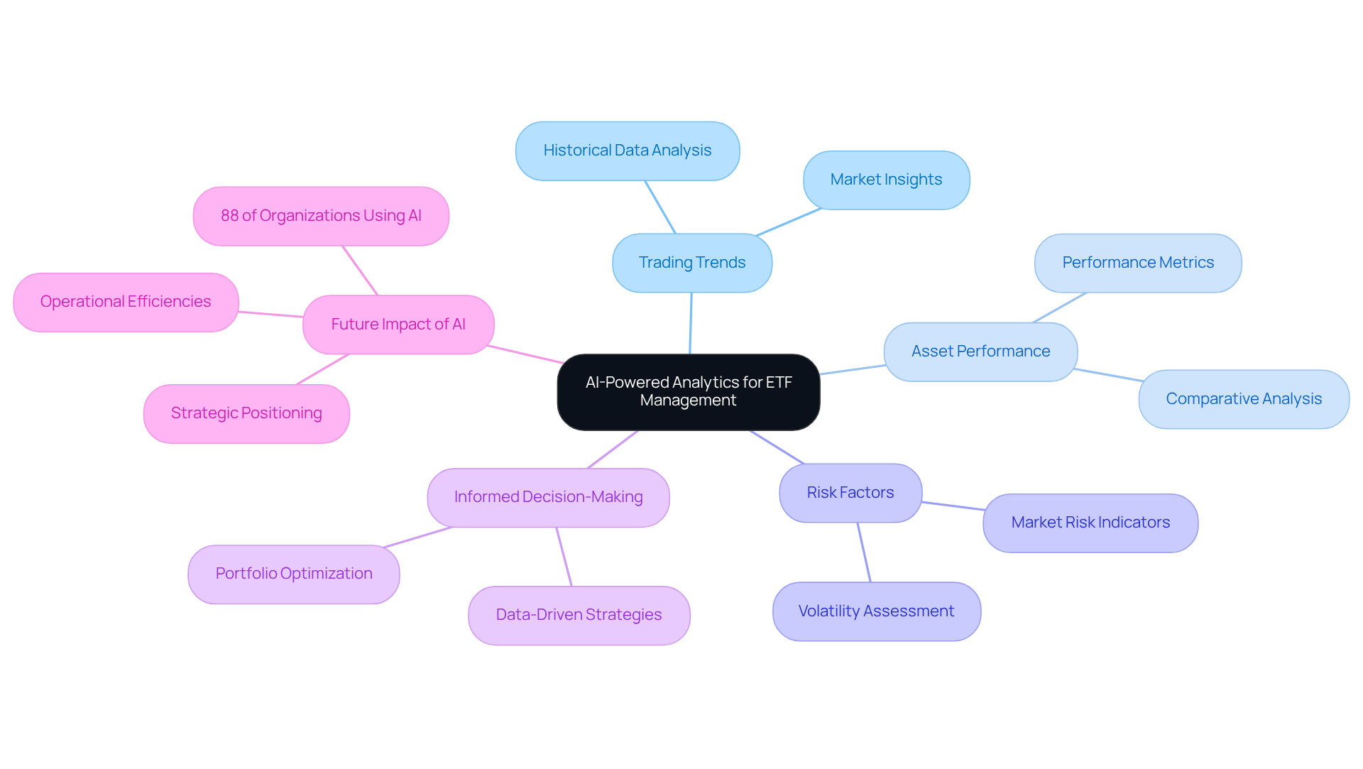 The central node represents the main topic, while the branches show related aspects of how AI analytics is transforming ETF management. Each sub-branch provides more detailed insights or statistics, helping you understand the broader implications.